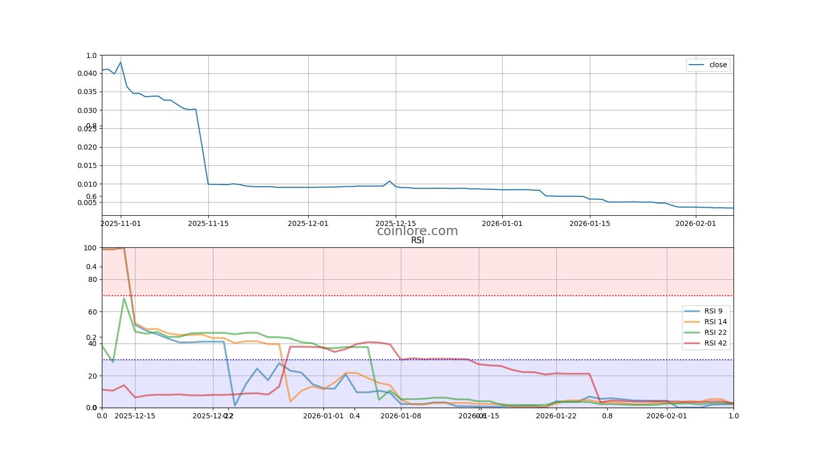 Tao Ceτi RSI indicator