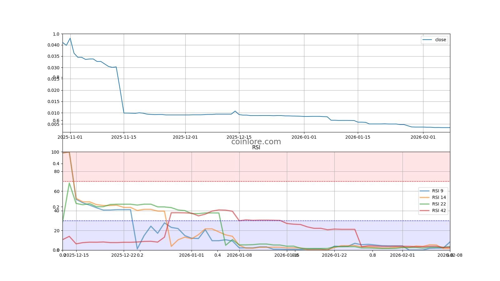 Tao Ceτi RSI indicator