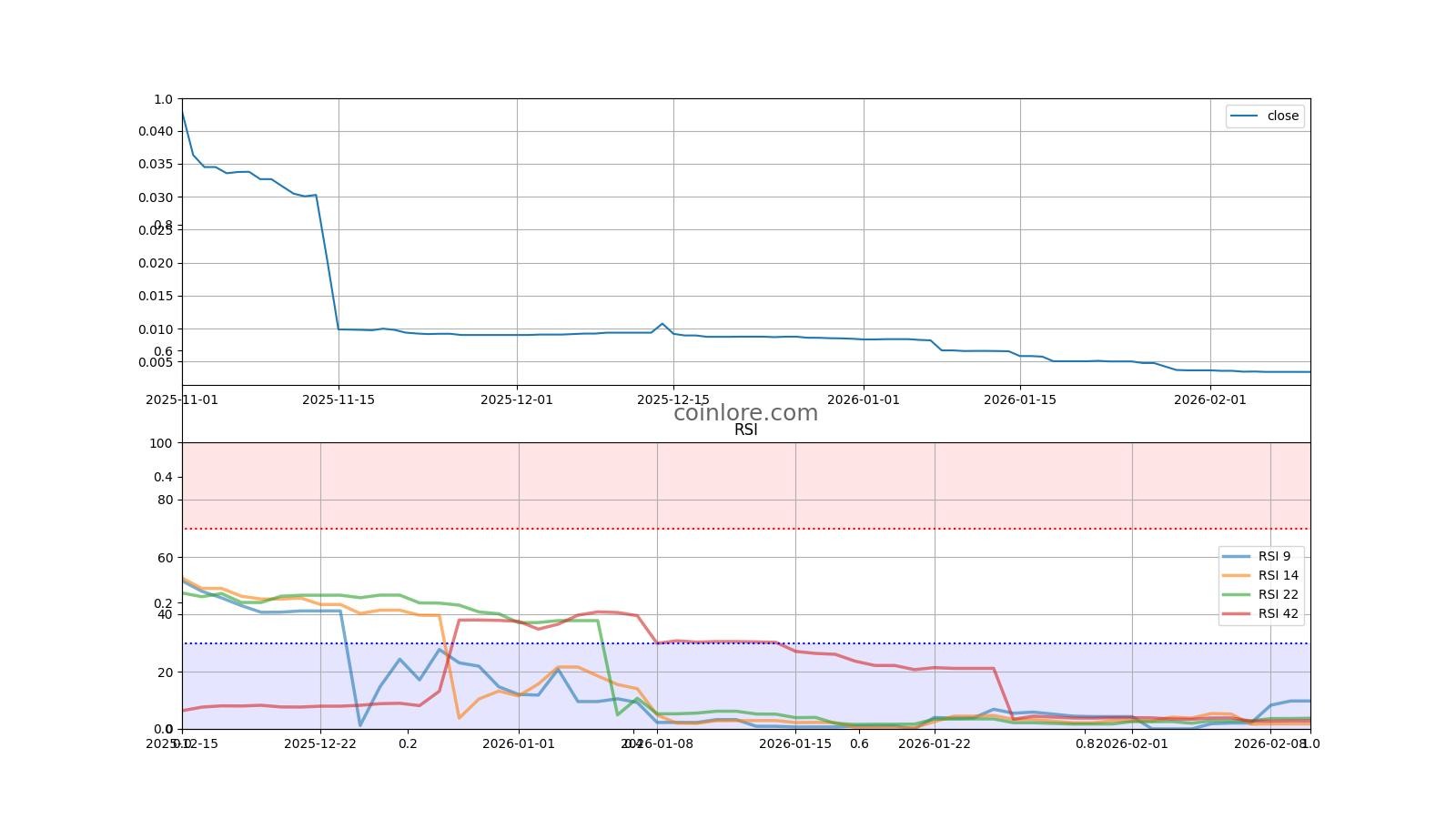 Tao Ceτi RSI indicator
