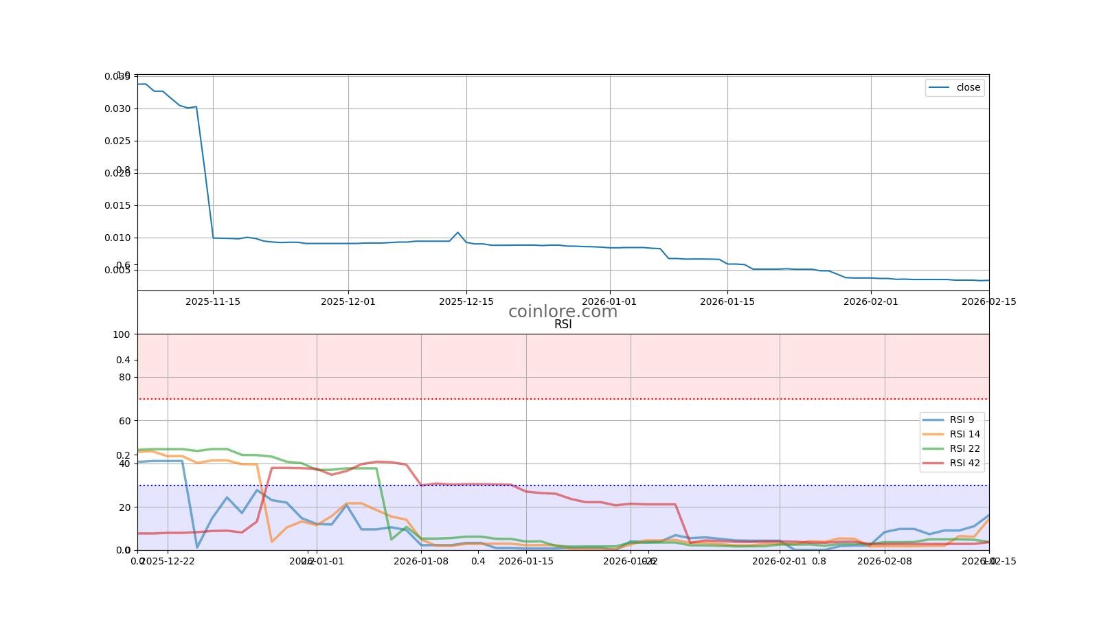 Tao Ceτi RSI indicator
