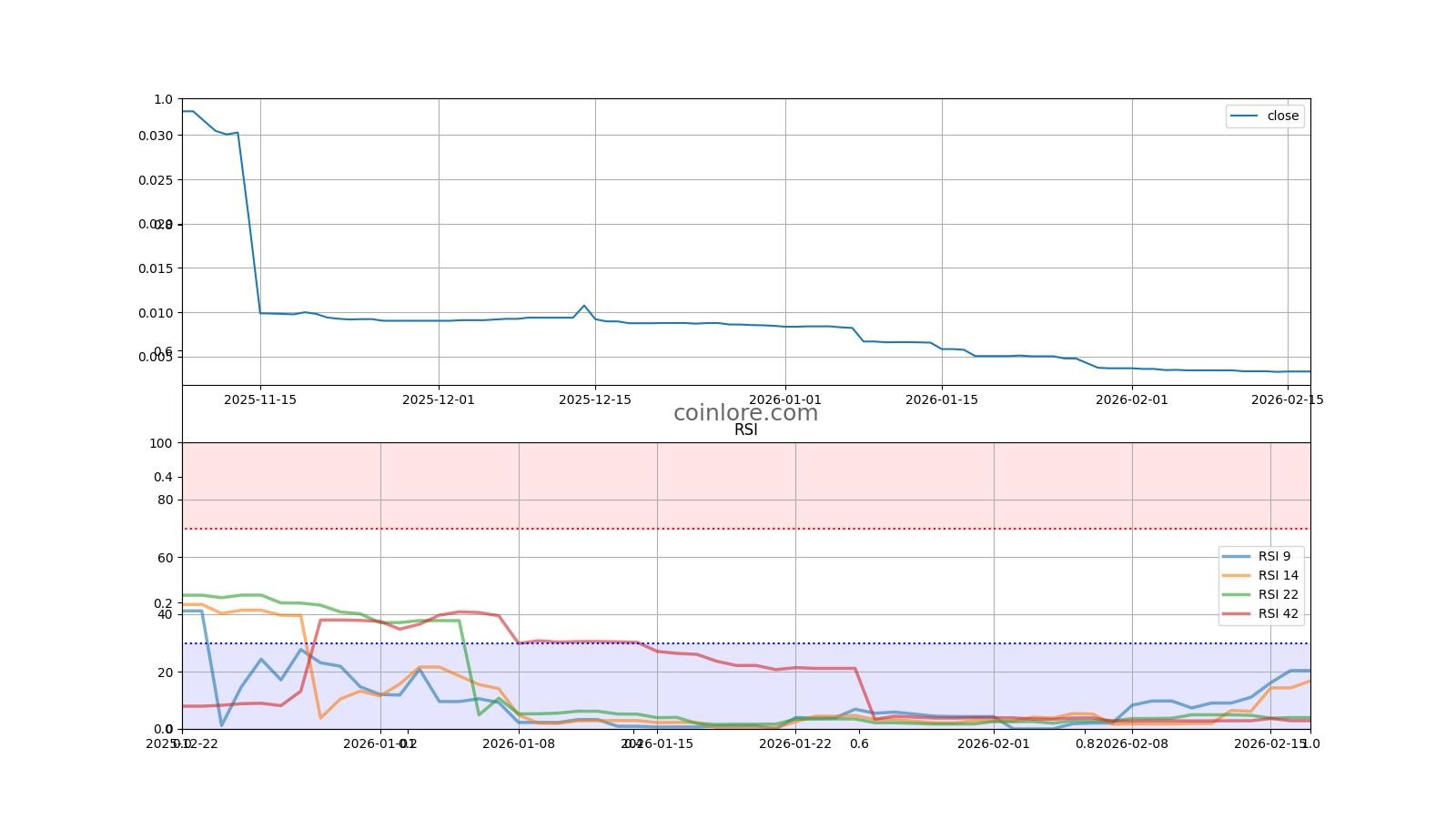 Tao Ceτi RSI indicator