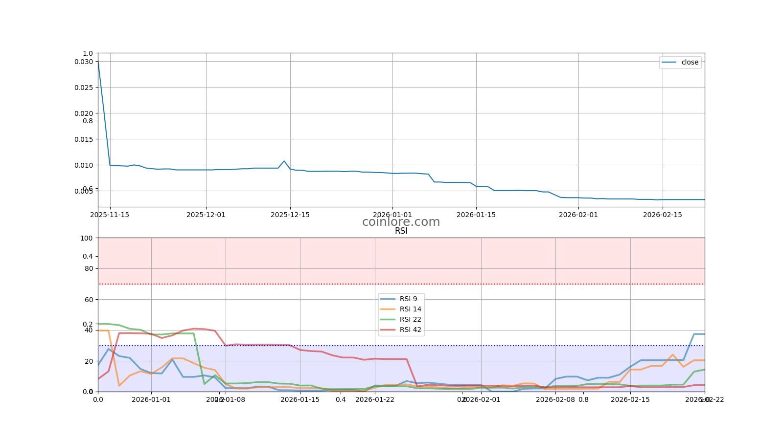 Tao Ceτi RSI indicator