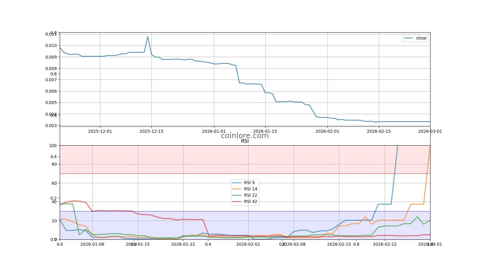 Tao Ceτi RSI indicator