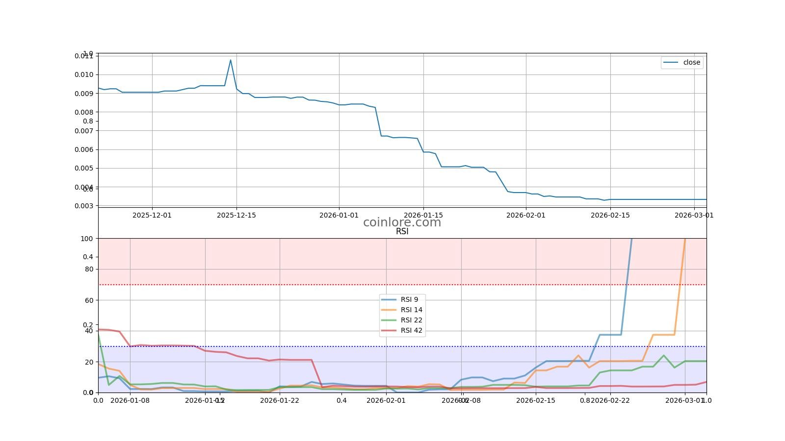 Tao Ceτi RSI indicator