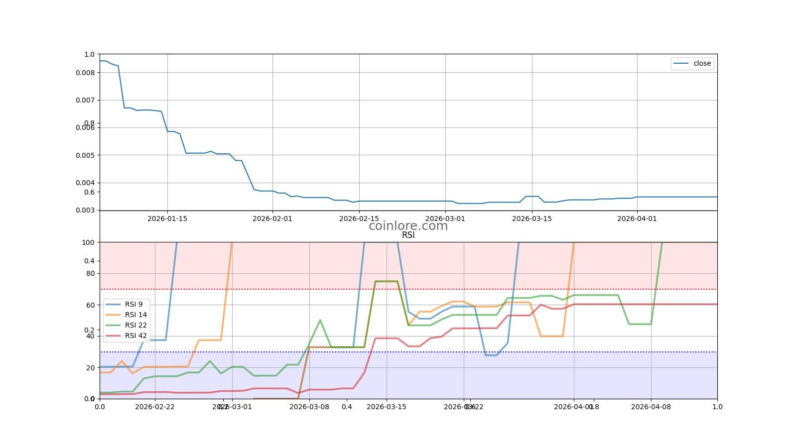 Tao Ceτi RSI indicator