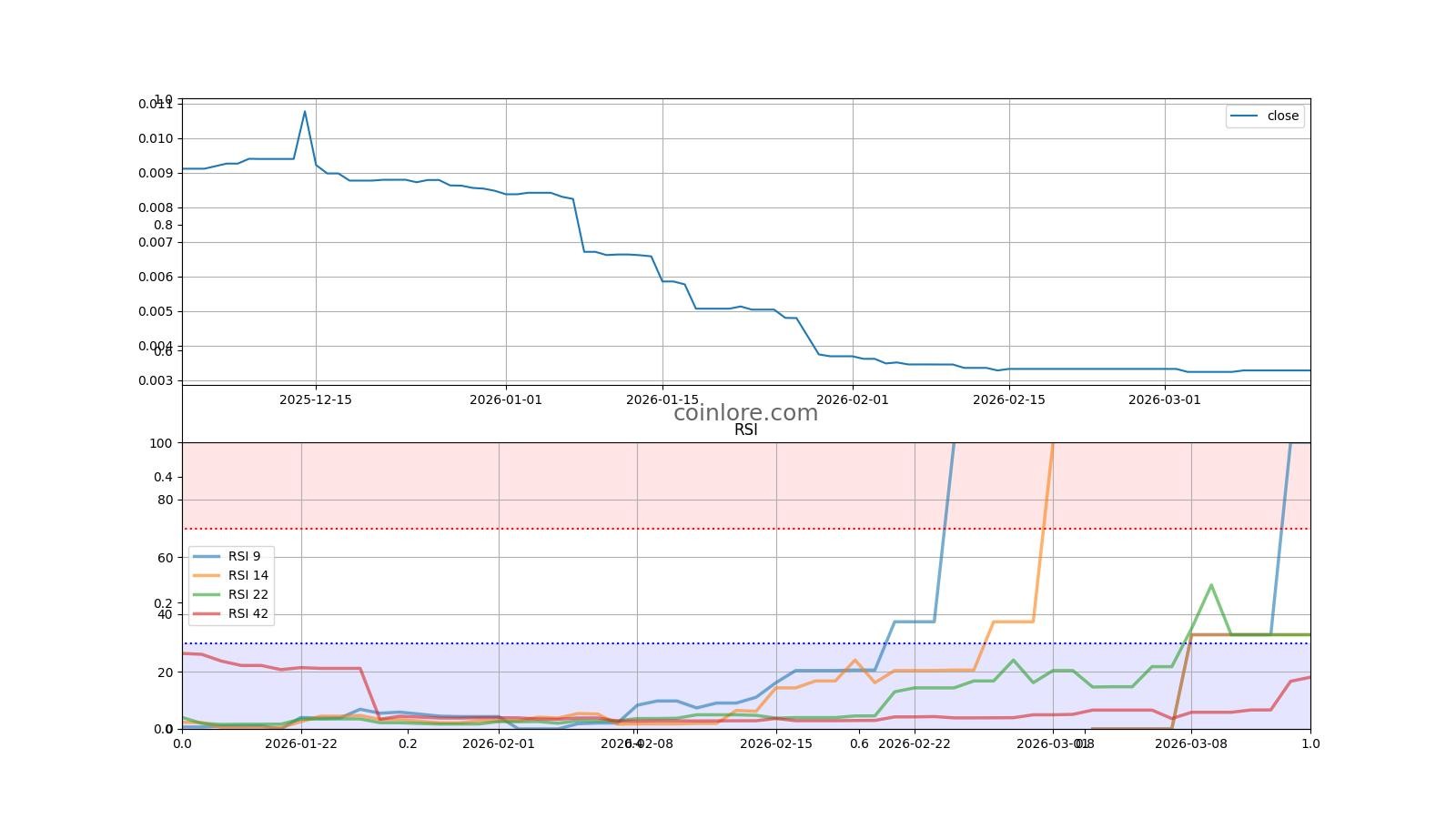 Tao Ceτi RSI indicator