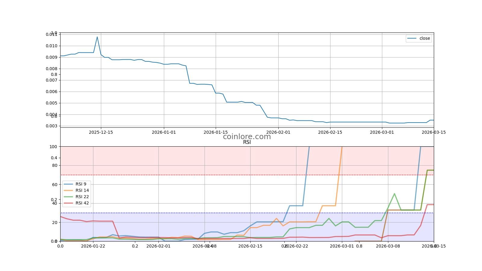 Tao Ceτi RSI indicator