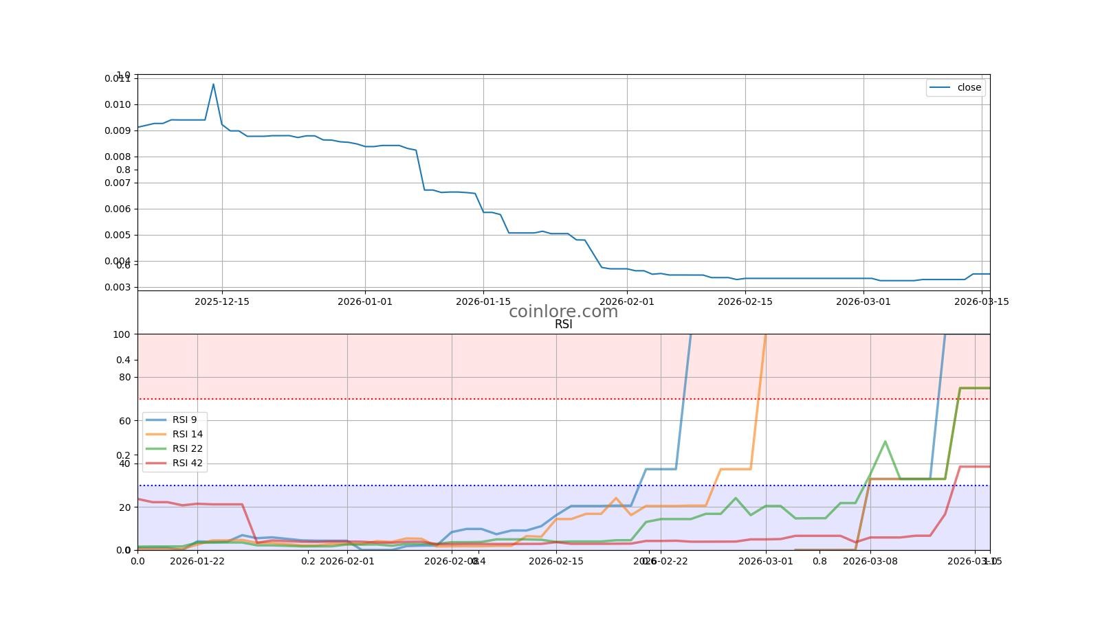 Tao Ceτi RSI indicator