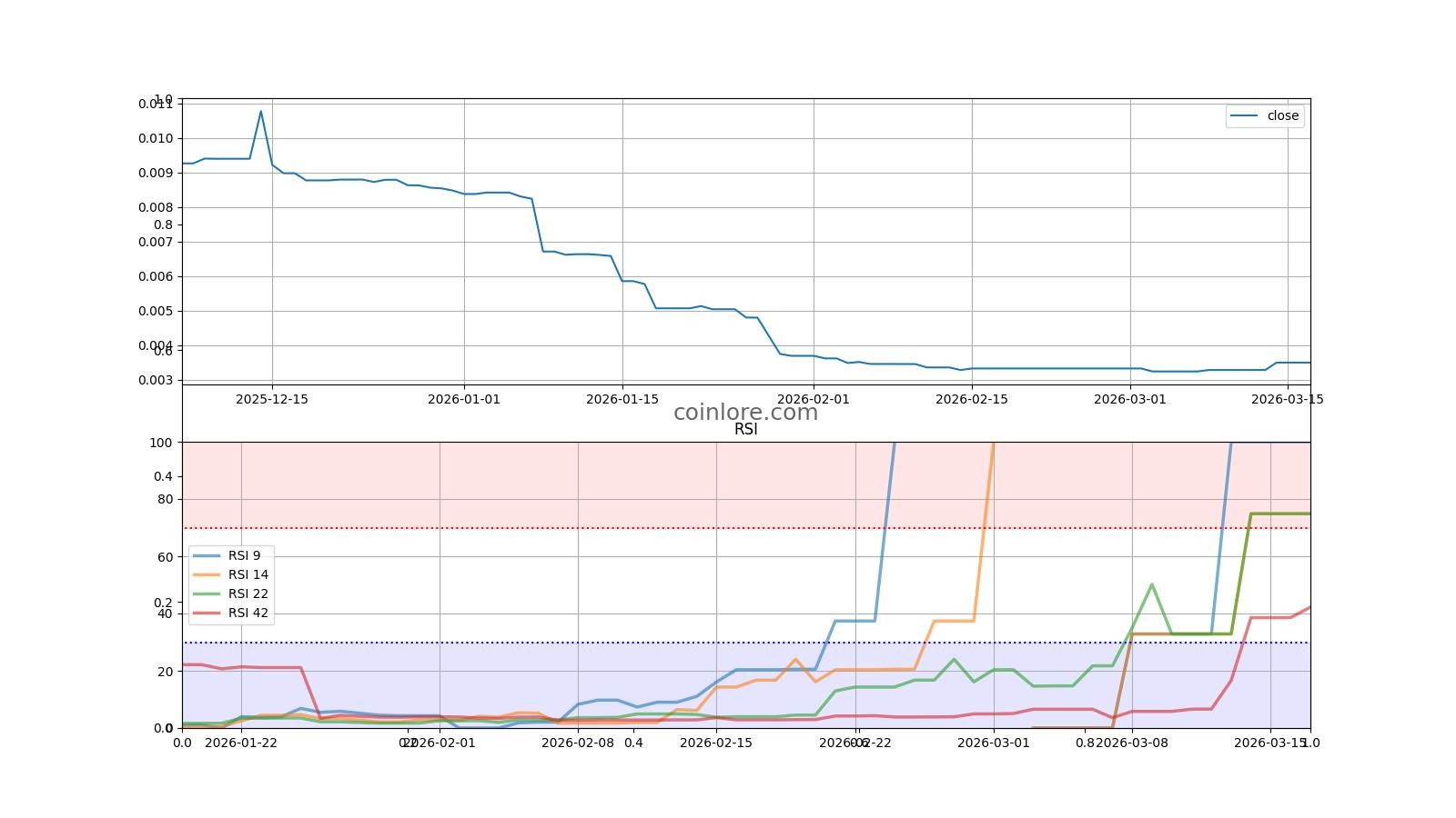 Tao Ceτi RSI indicator