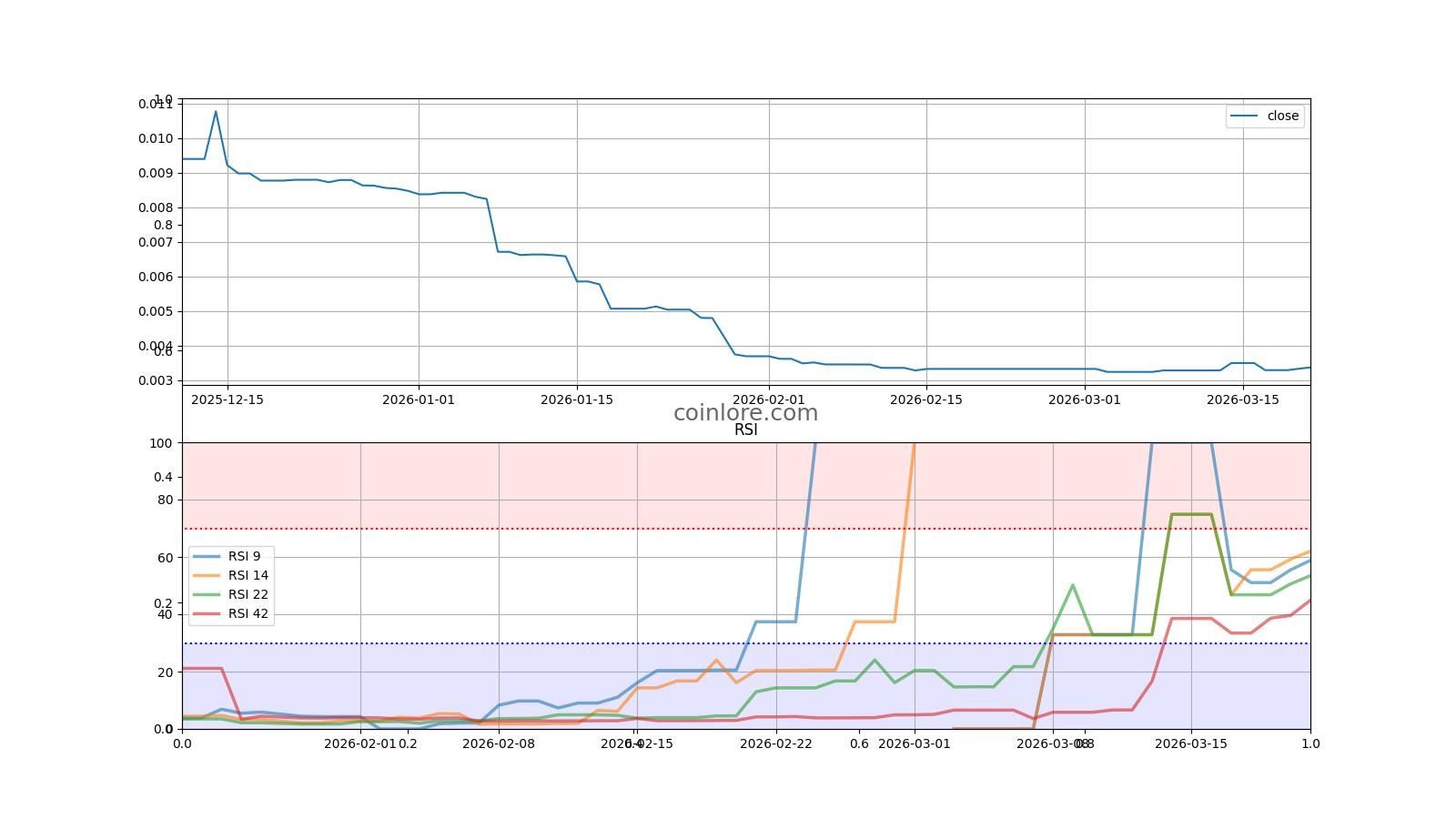 Tao Ceτi RSI indicator