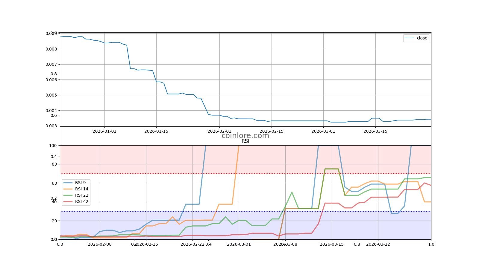 Tao Ceτi RSI indicator