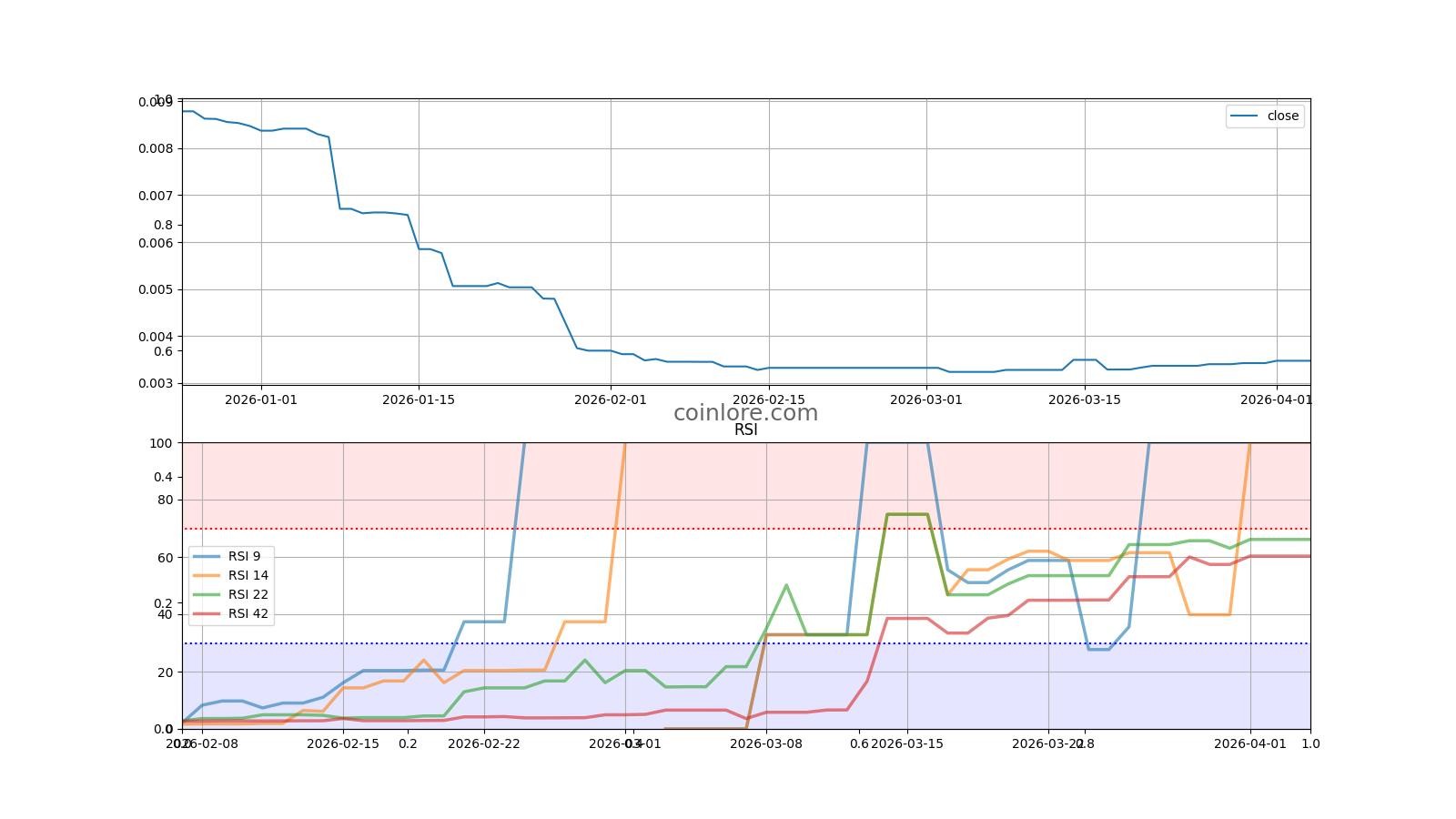 Tao Ceτi RSI indicator