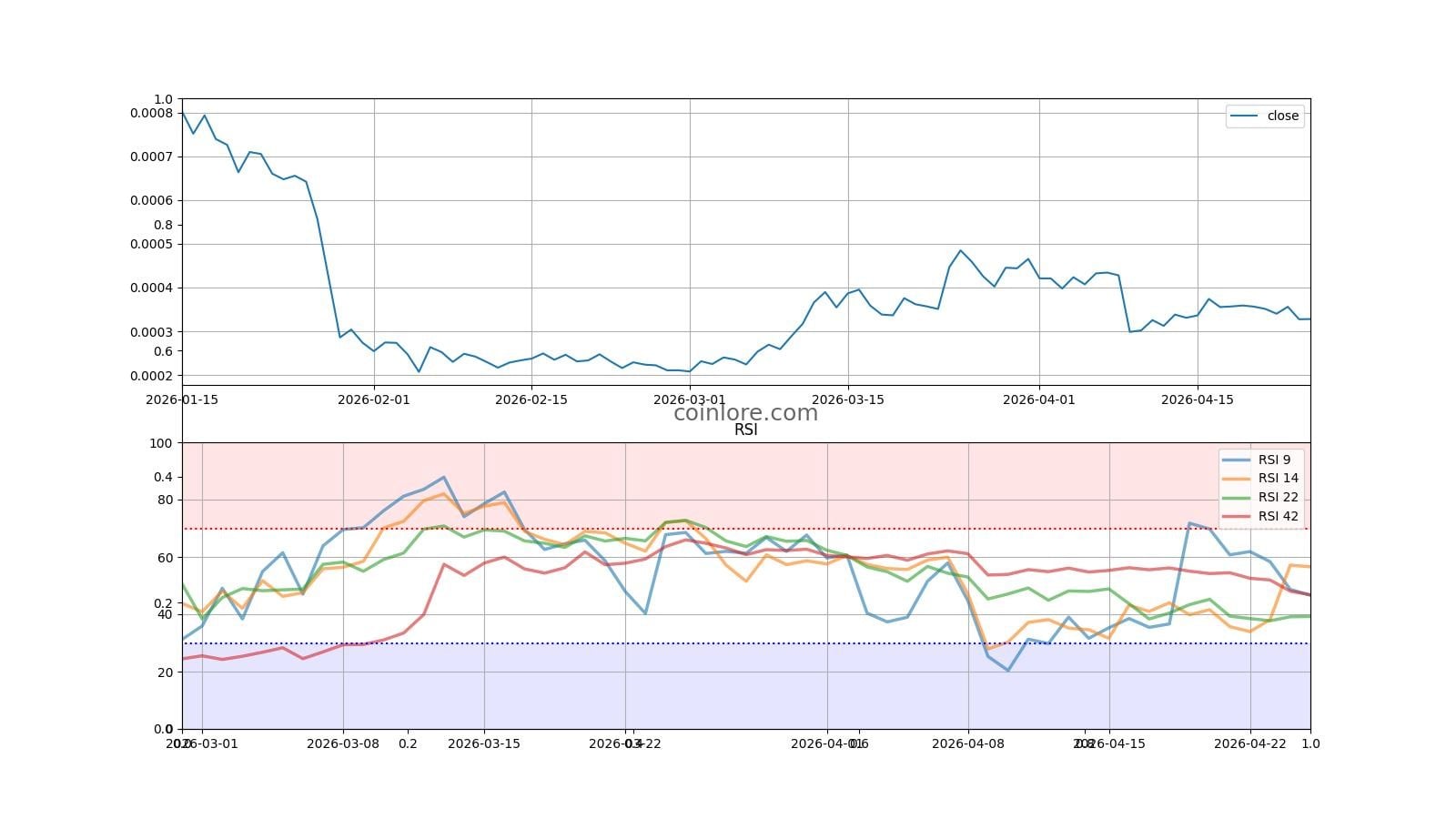 TAO INU RSI indicator