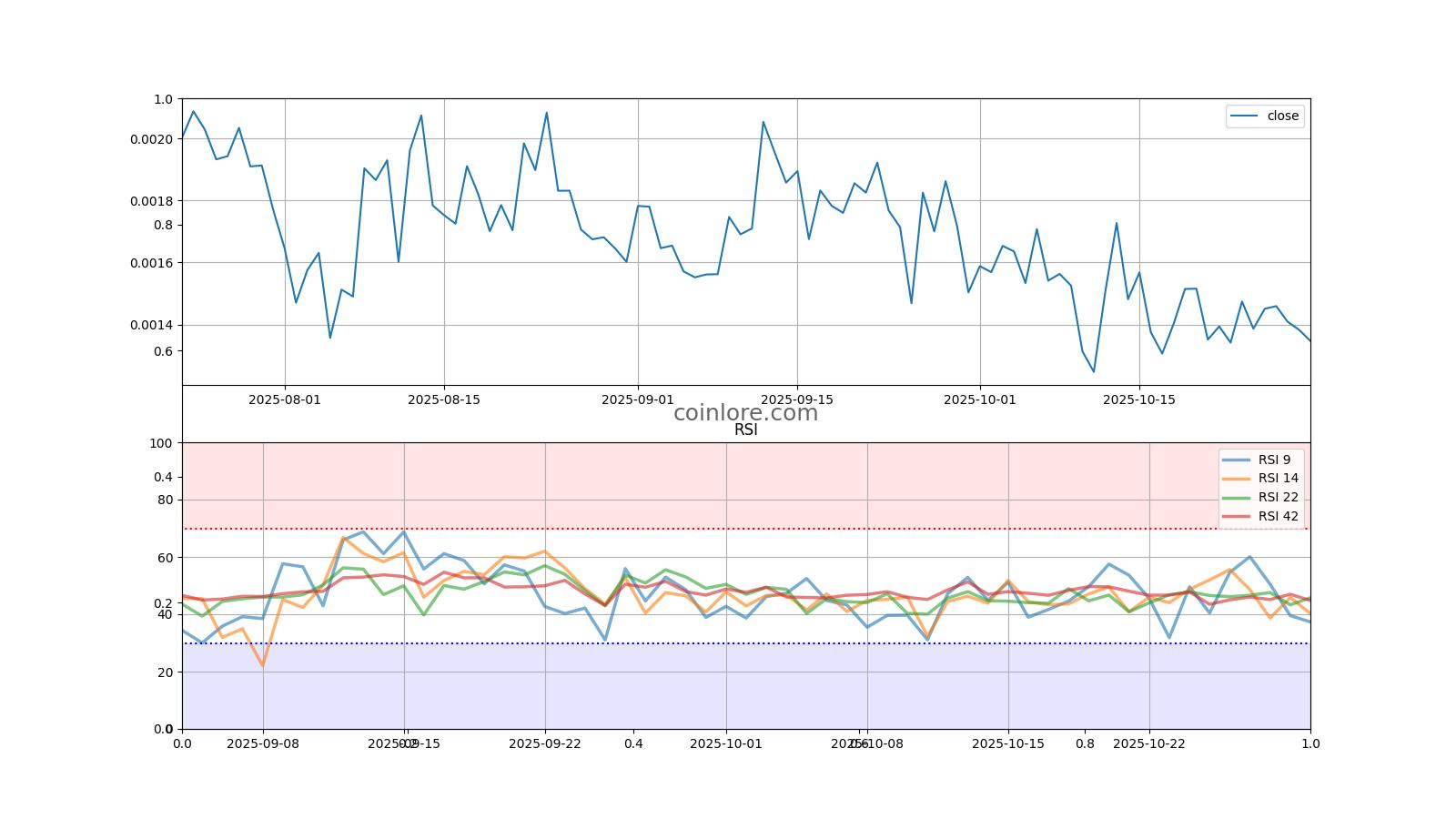 TAO INU RSI indicator