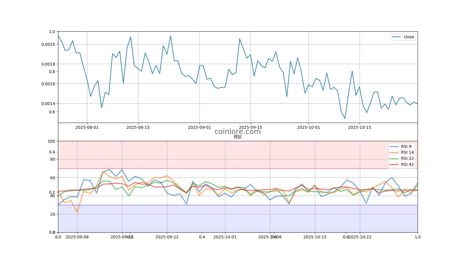 TAO INU RSI indicator