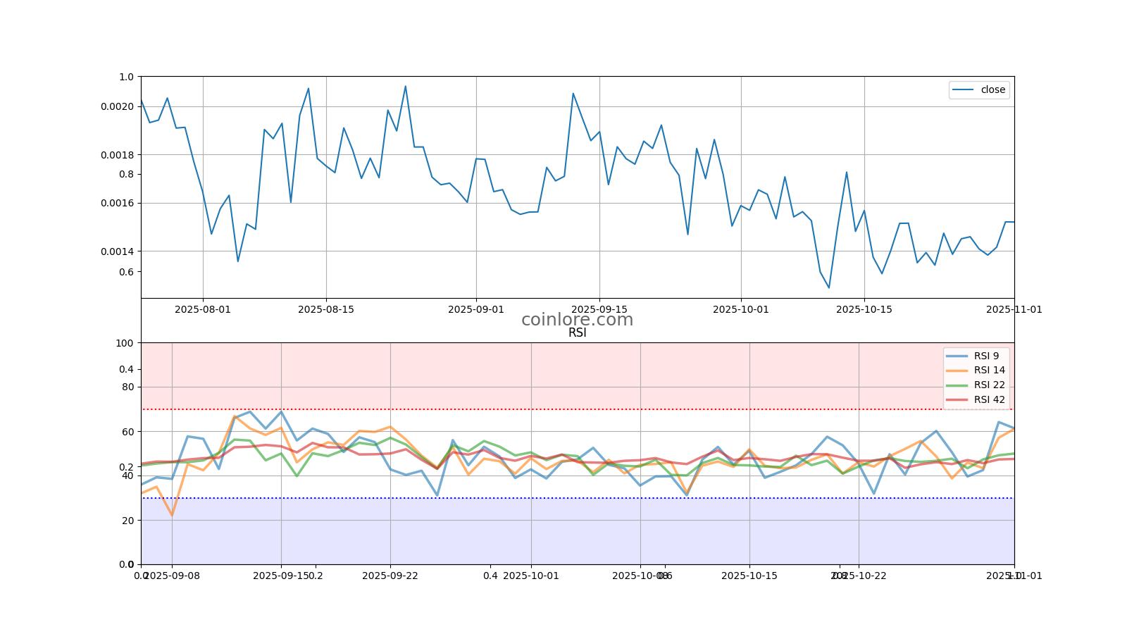 TAO INU RSI indicator