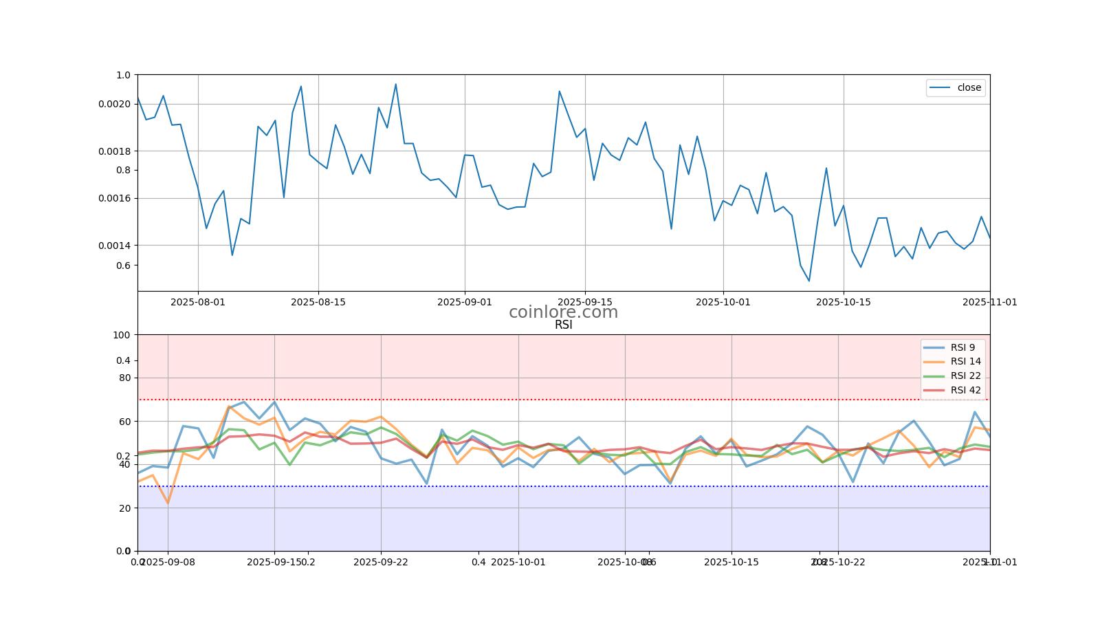 TAO INU RSI indicator