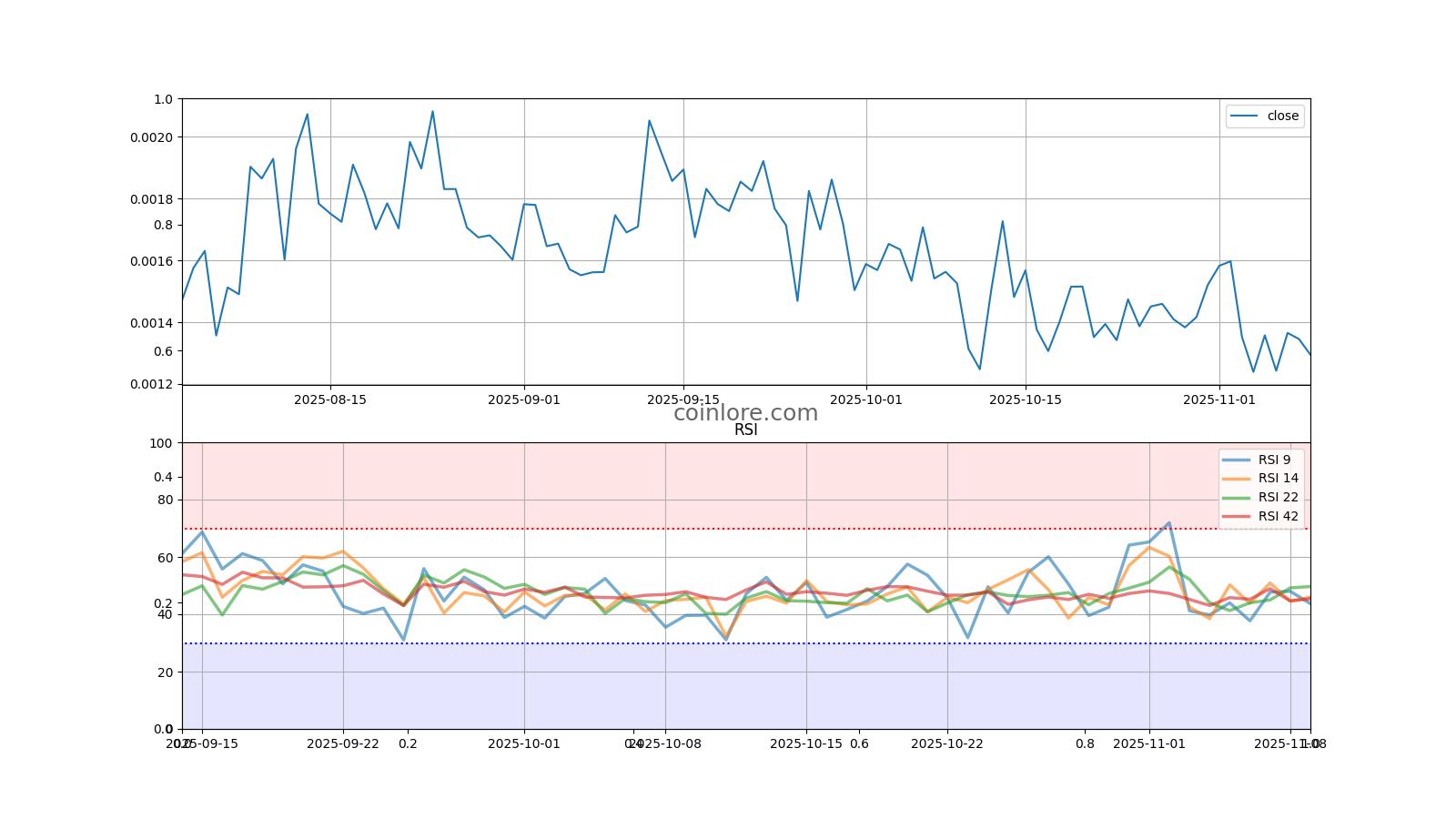 TAO INU RSI indicator