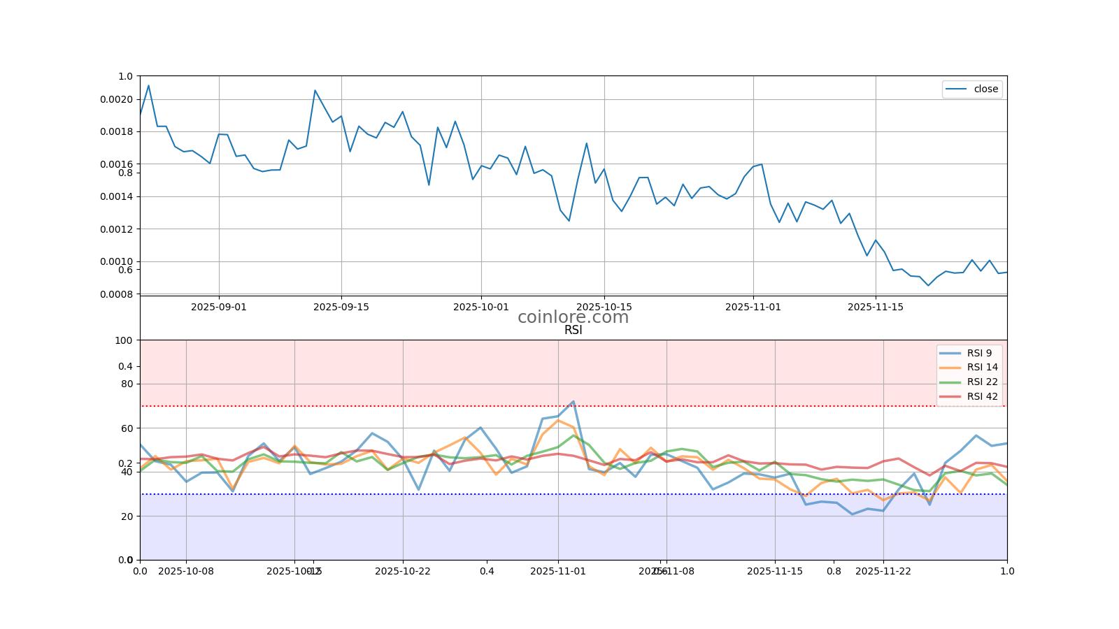 TAO INU RSI indicator