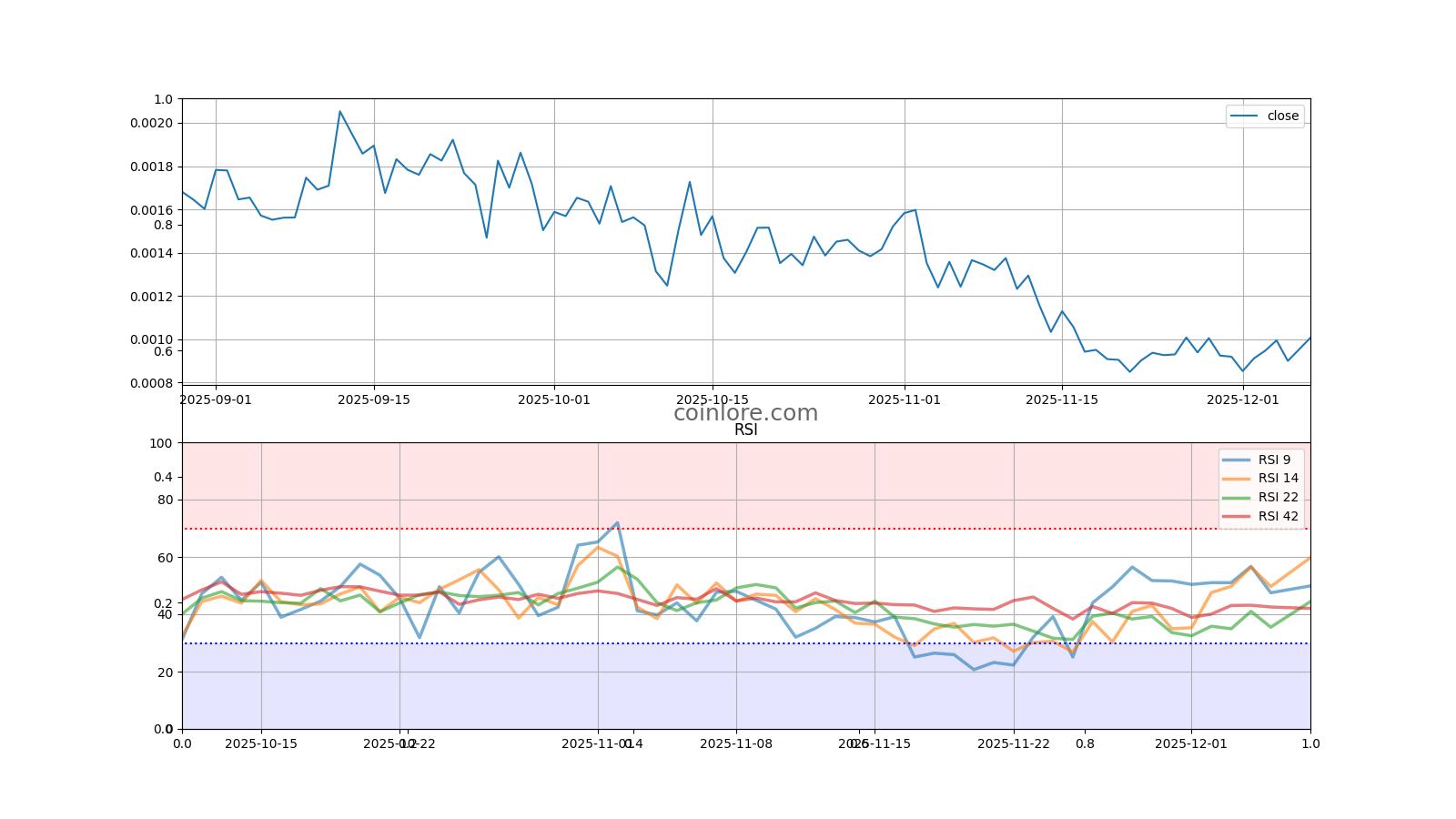 TAO INU RSI indicator