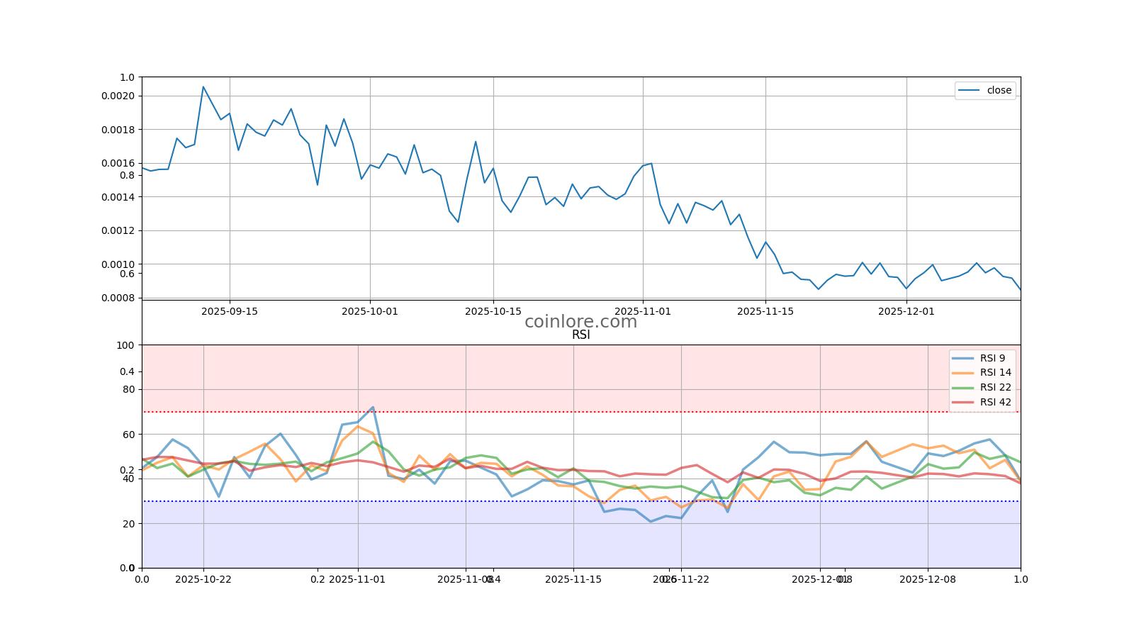 TAO INU RSI indicator