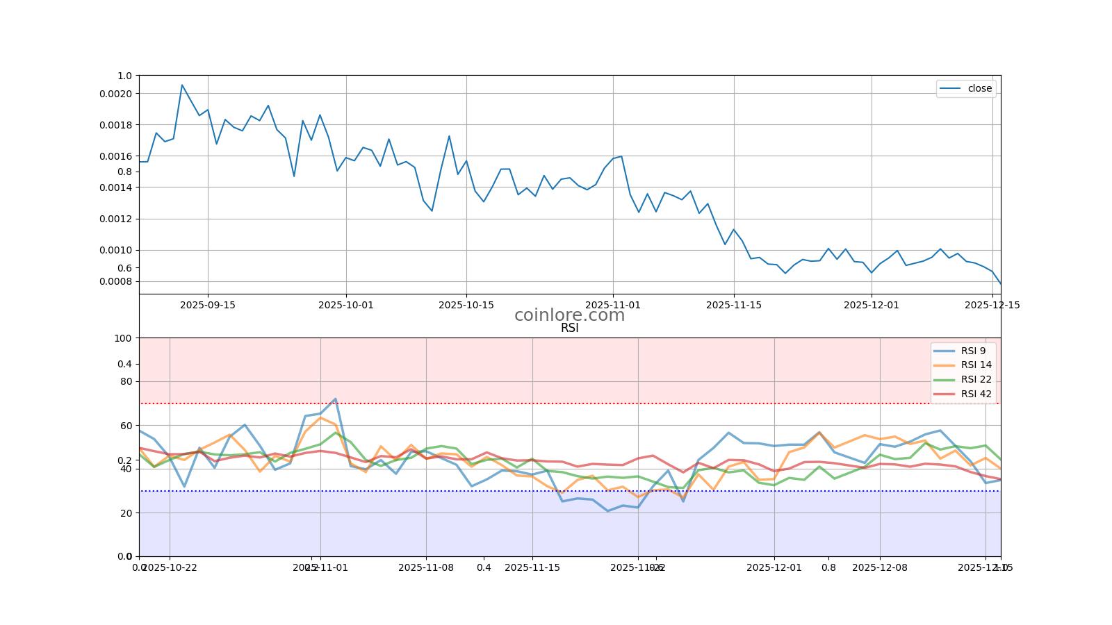 TAO INU RSI indicator