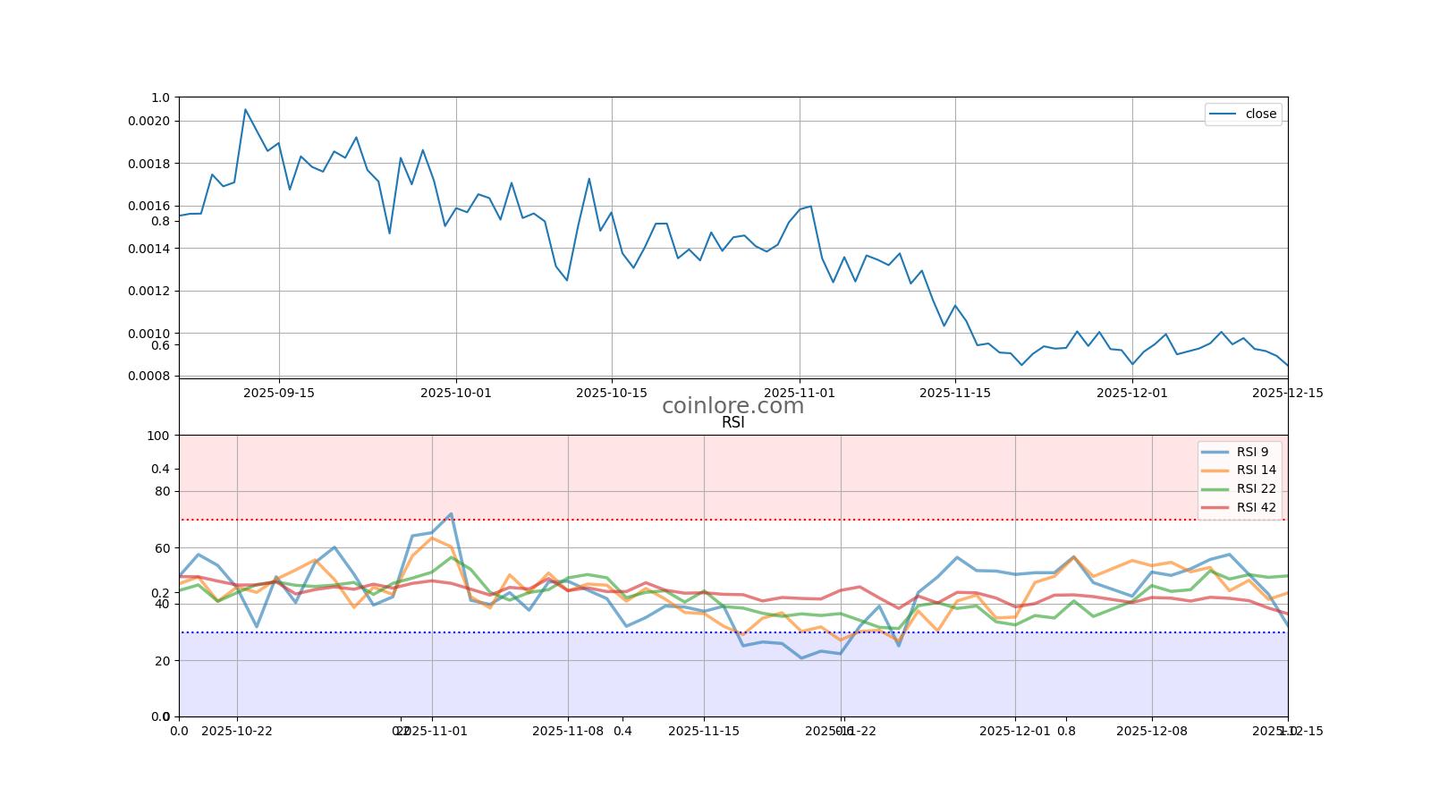 TAO INU RSI indicator