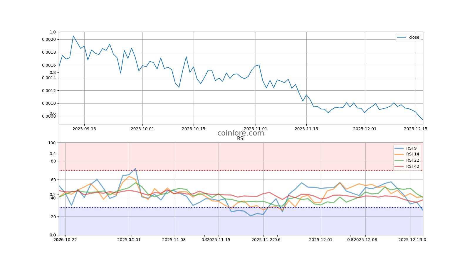 TAO INU RSI indicator