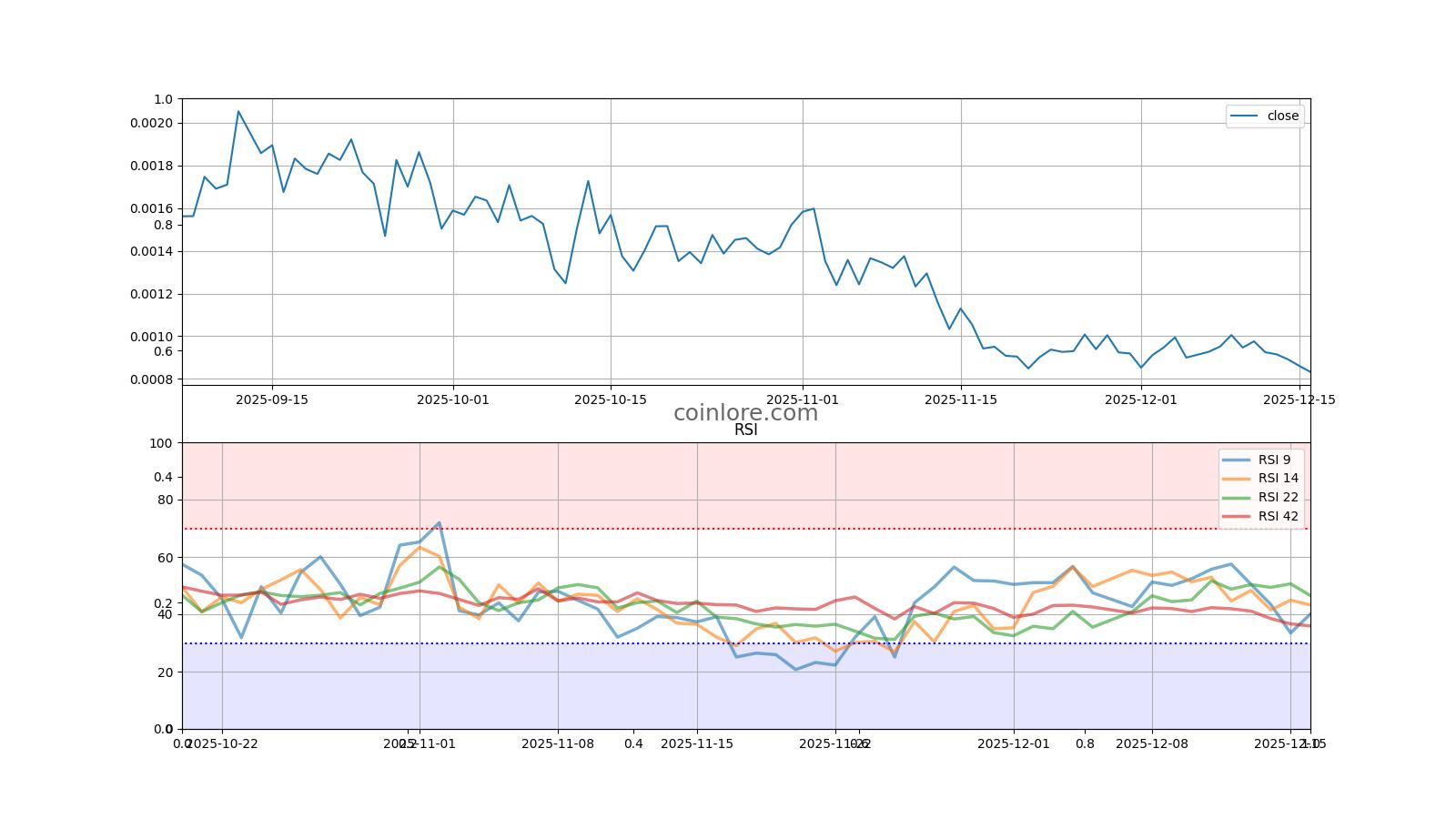 TAO INU RSI indicator