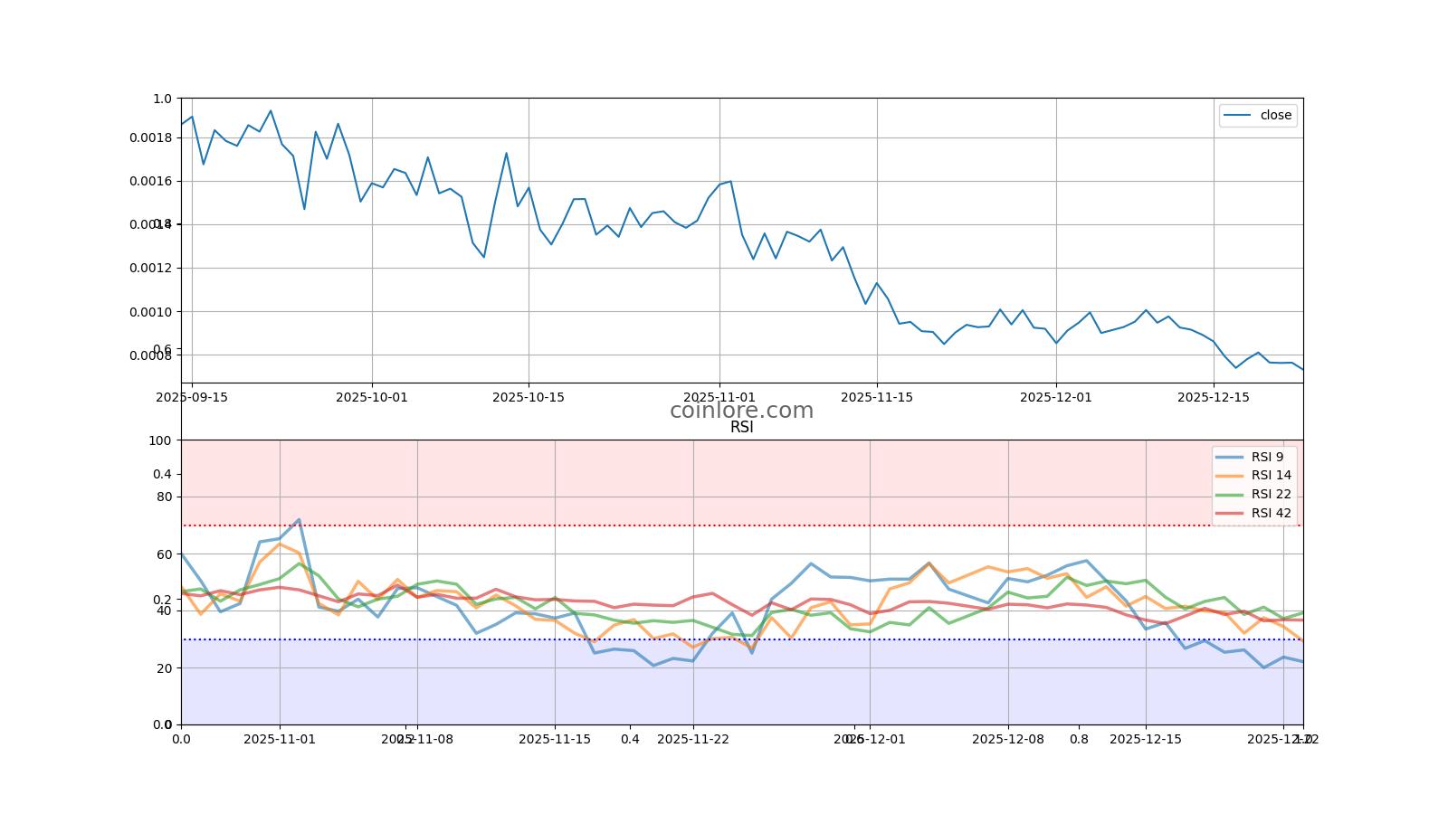 TAO INU RSI indicator