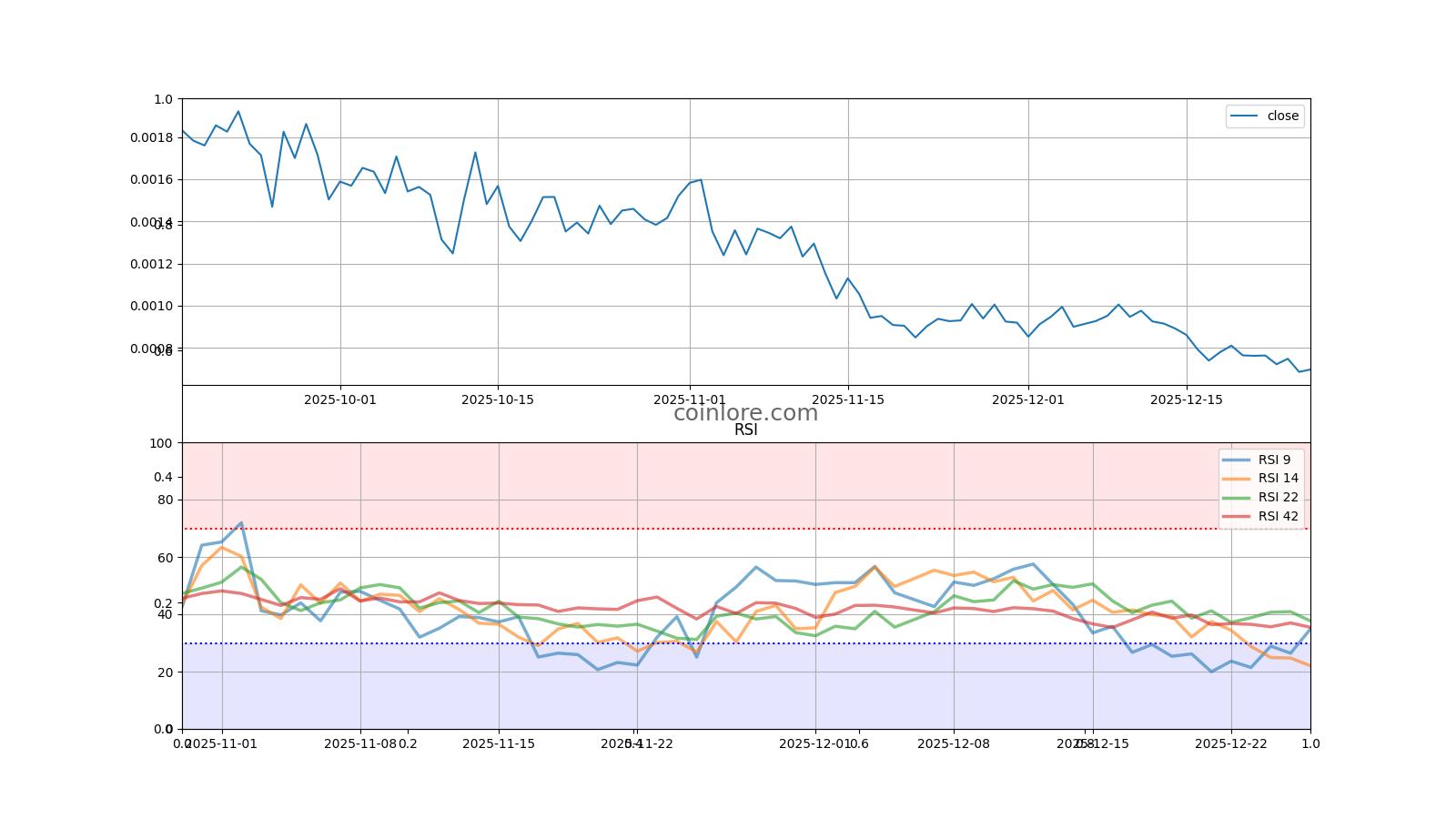 TAO INU RSI indicator