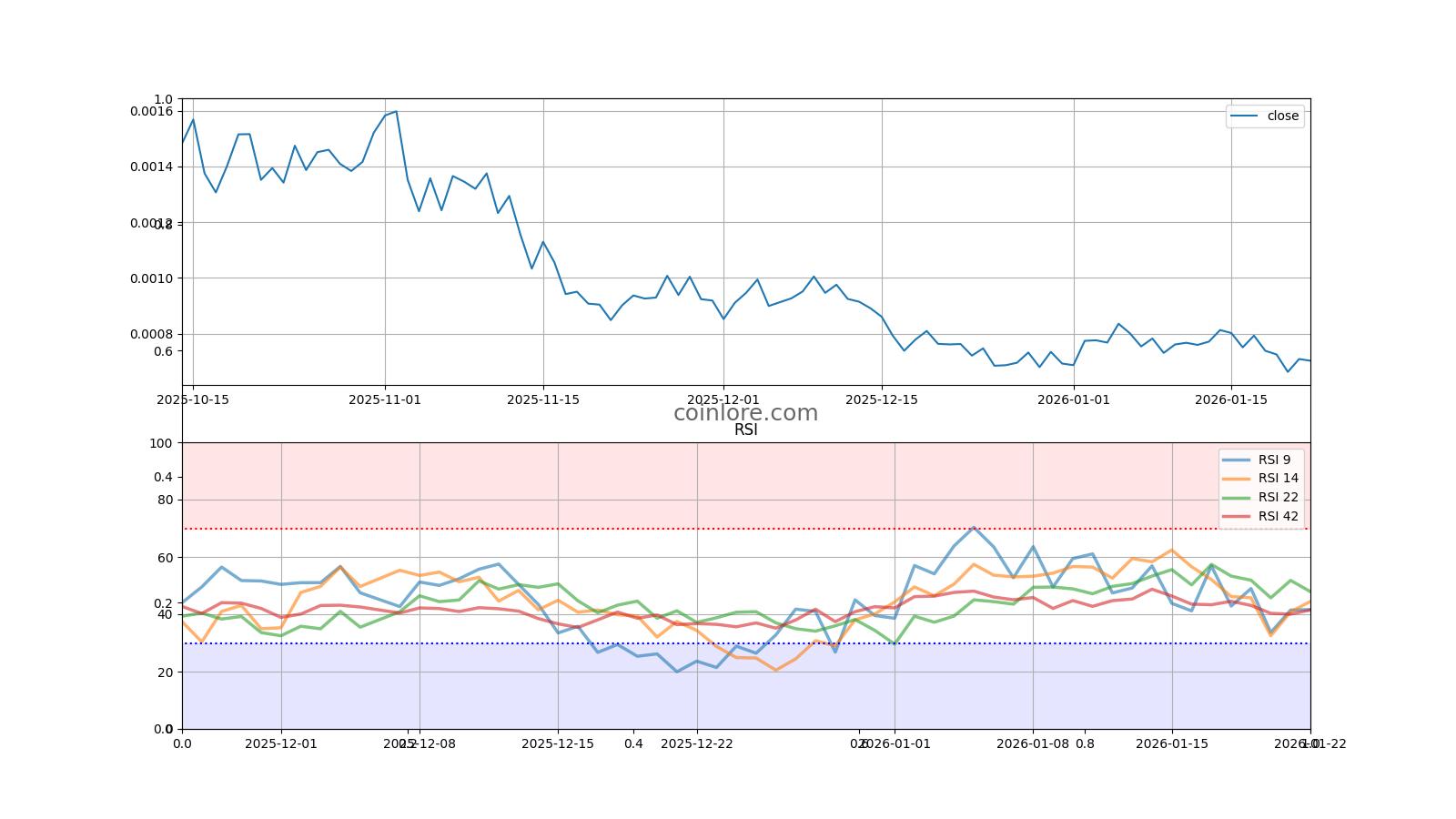 TAO INU RSI indicator
