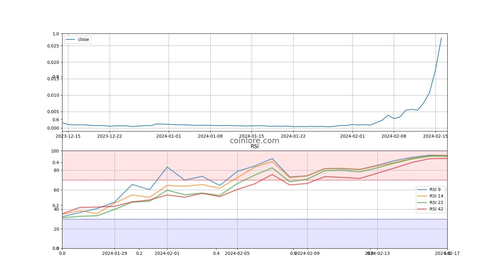 TAO INU RSI indicator