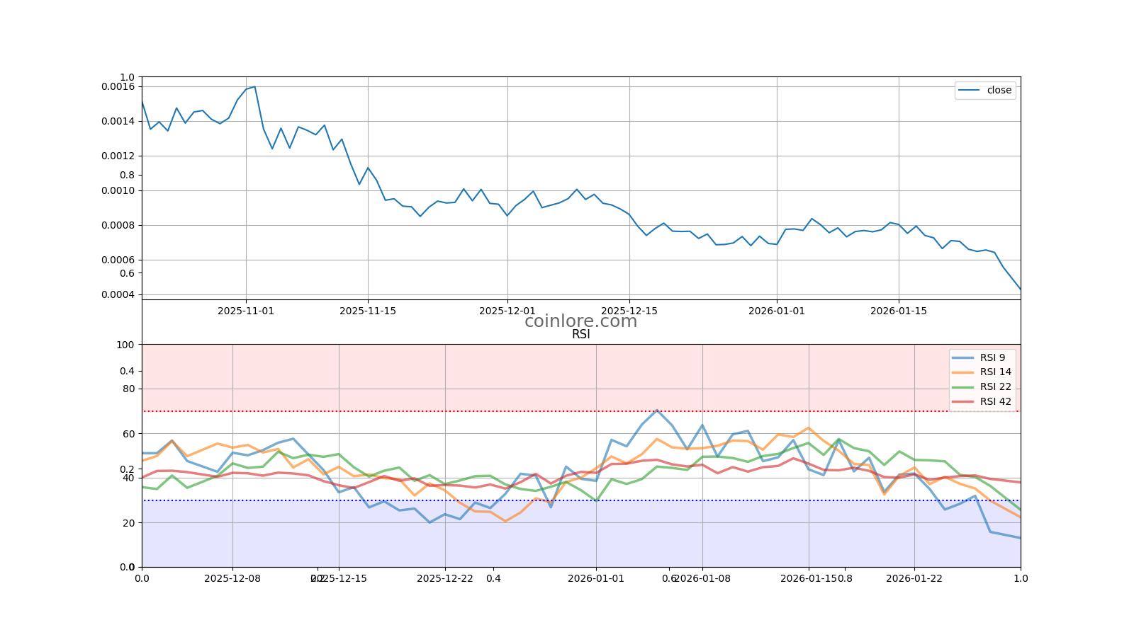 TAO INU RSI indicator