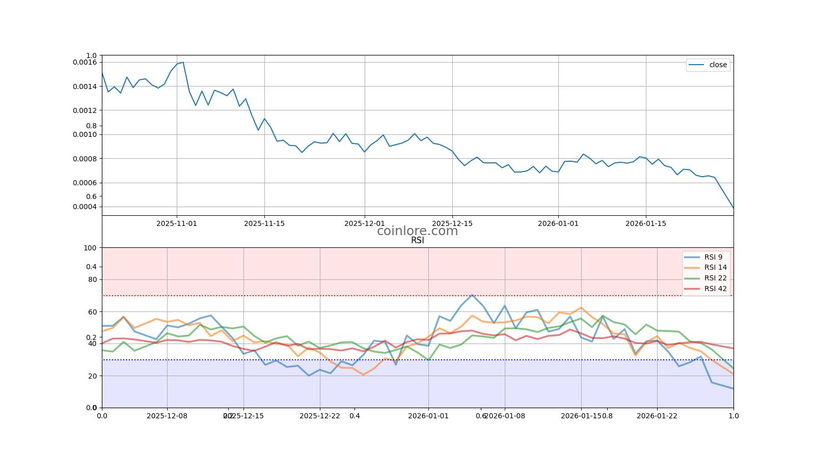 TAO INU RSI indicator