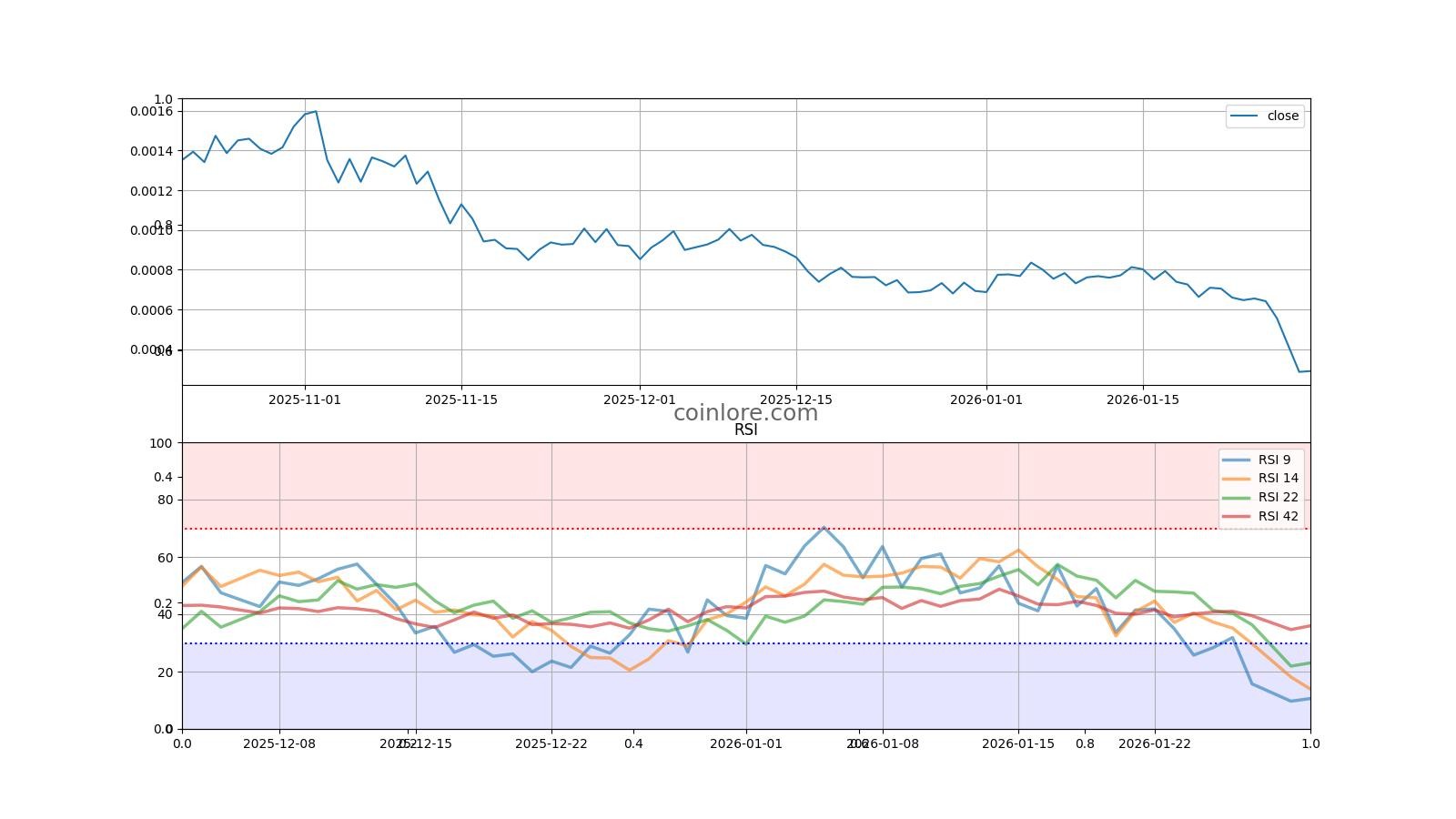 TAO INU RSI indicator
