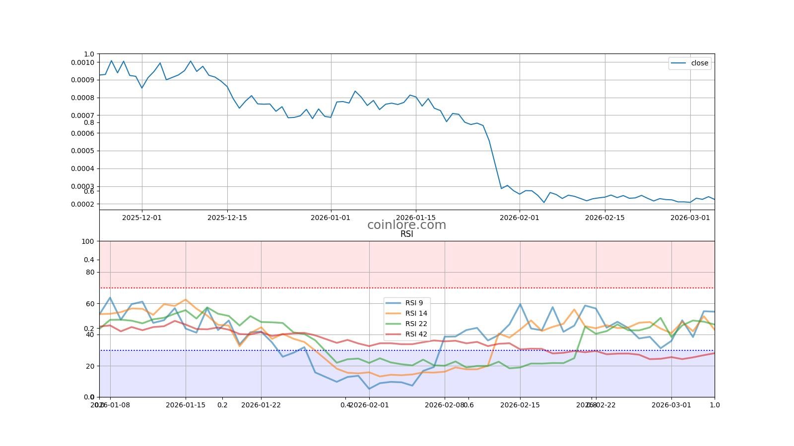 TAO INU RSI indicator