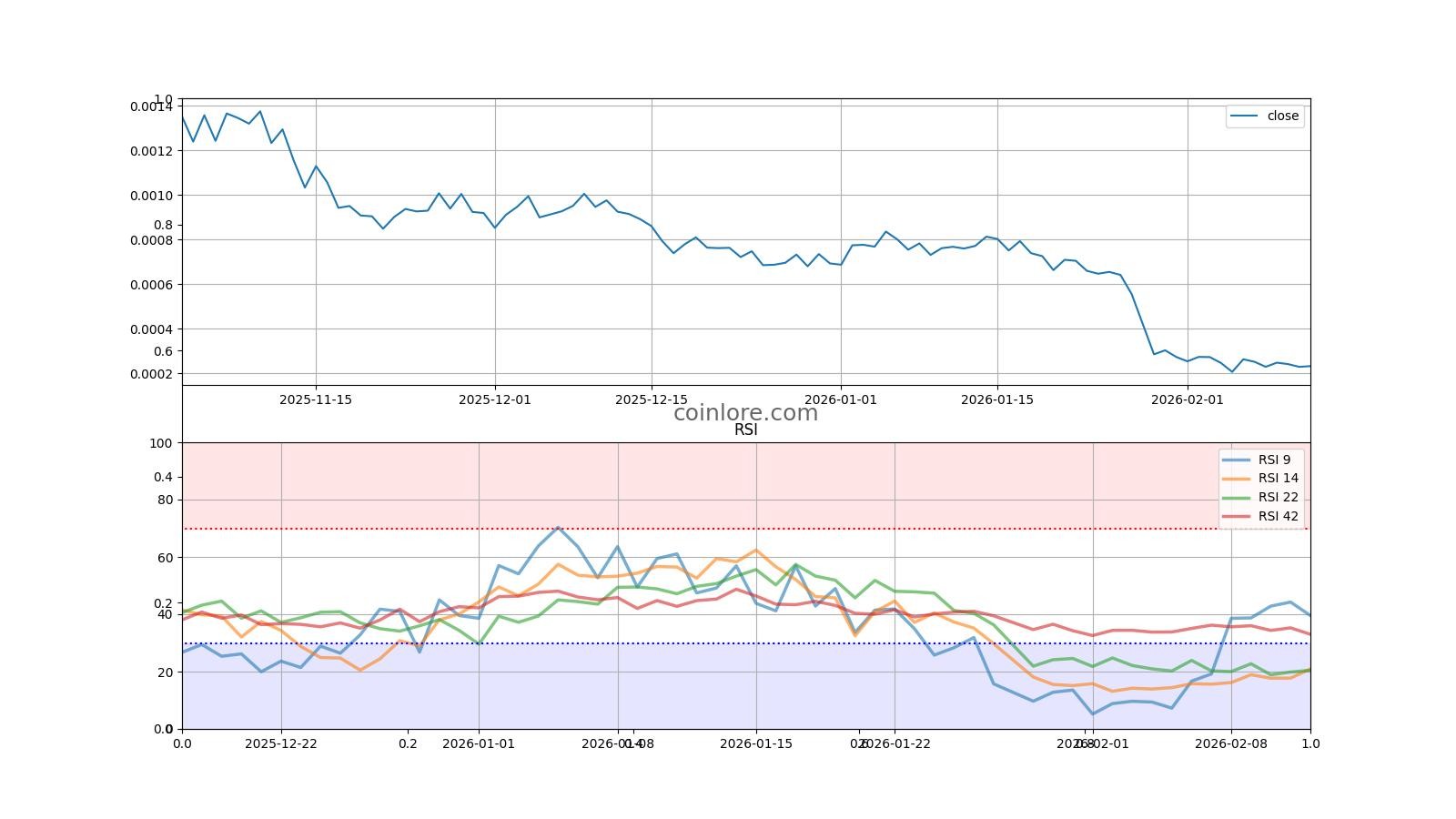 TAO INU RSI indicator