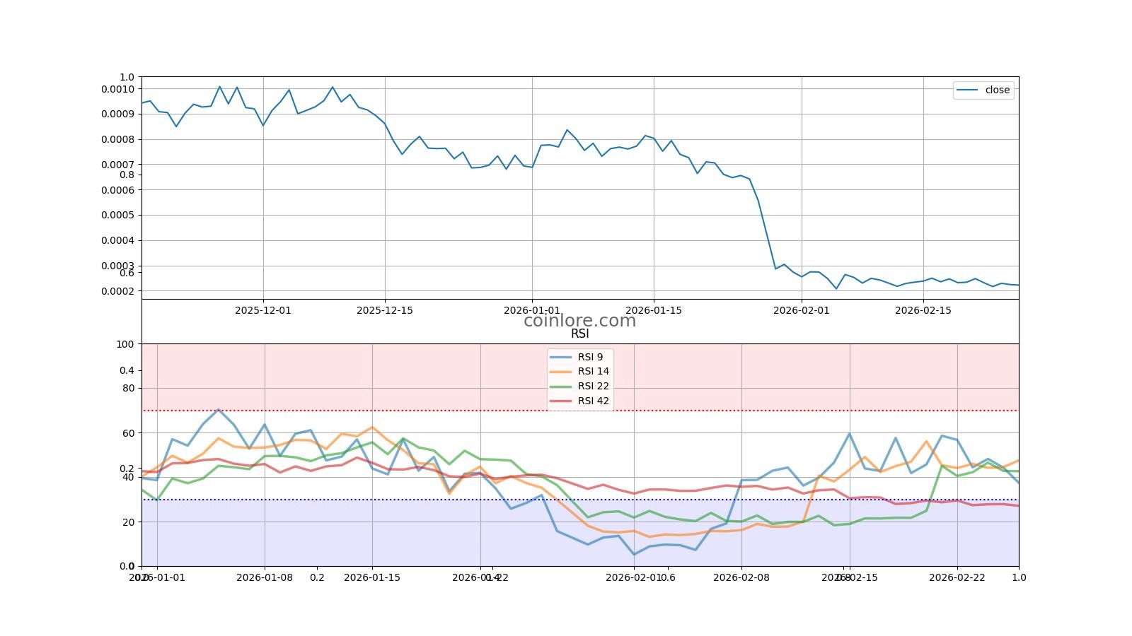 TAO INU RSI indicator