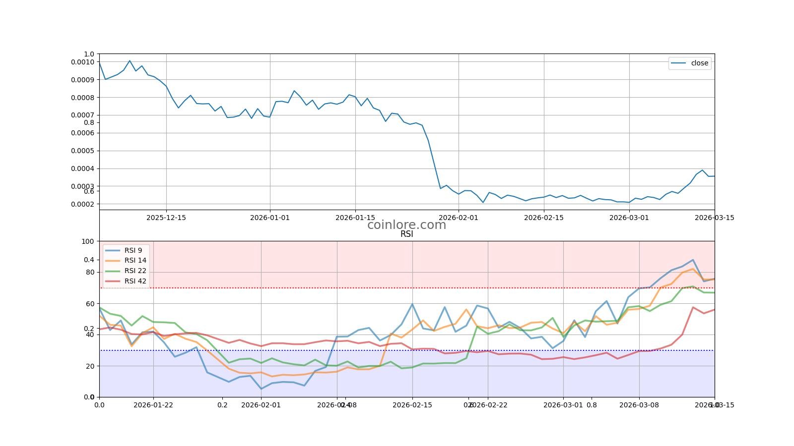 TAO INU RSI indicator