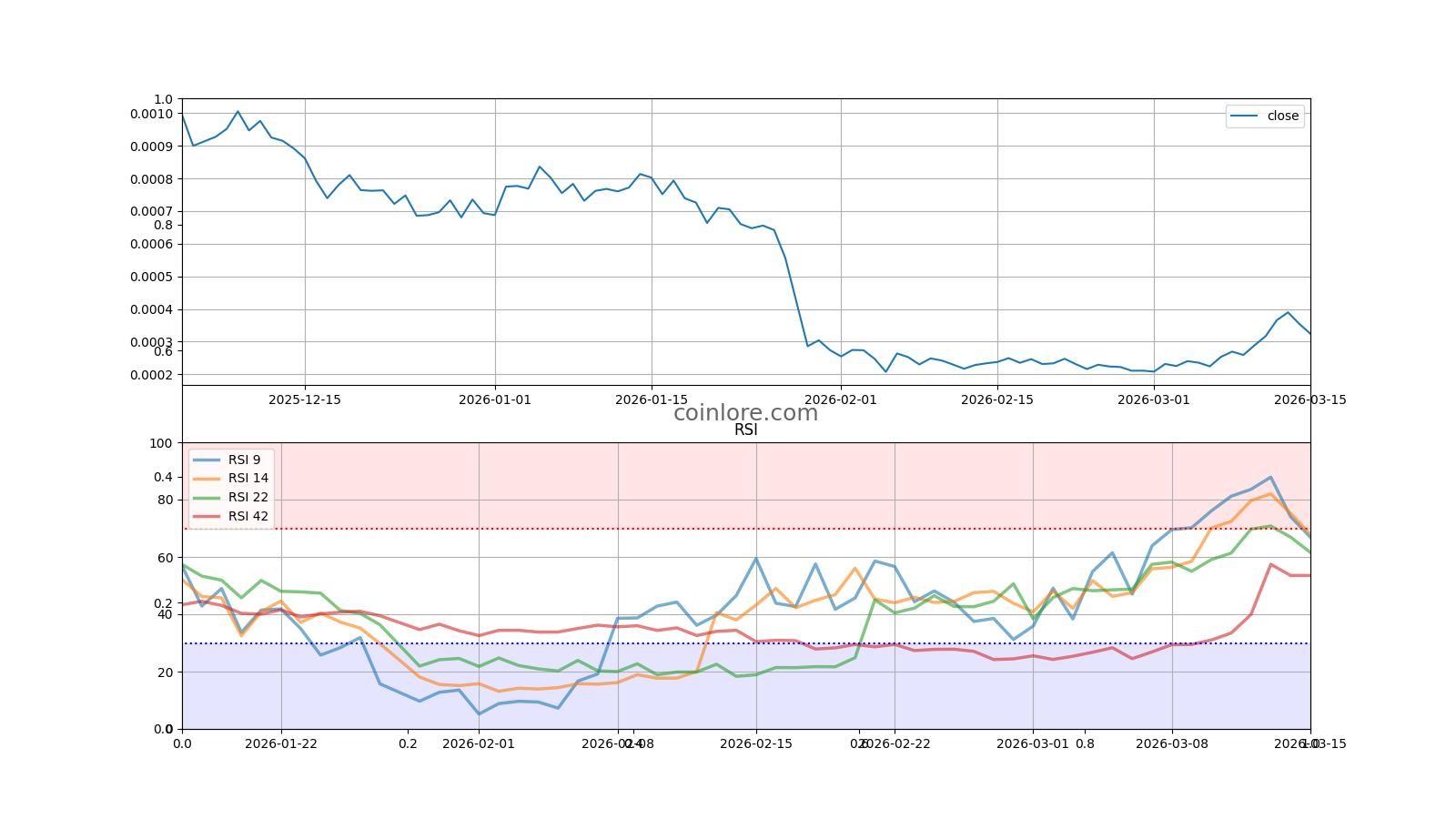 TAO INU RSI indicator