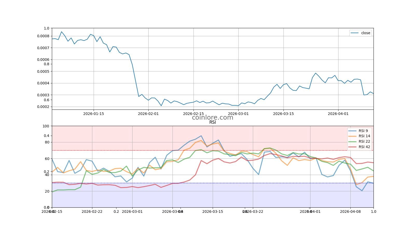 TAO INU RSI indicator