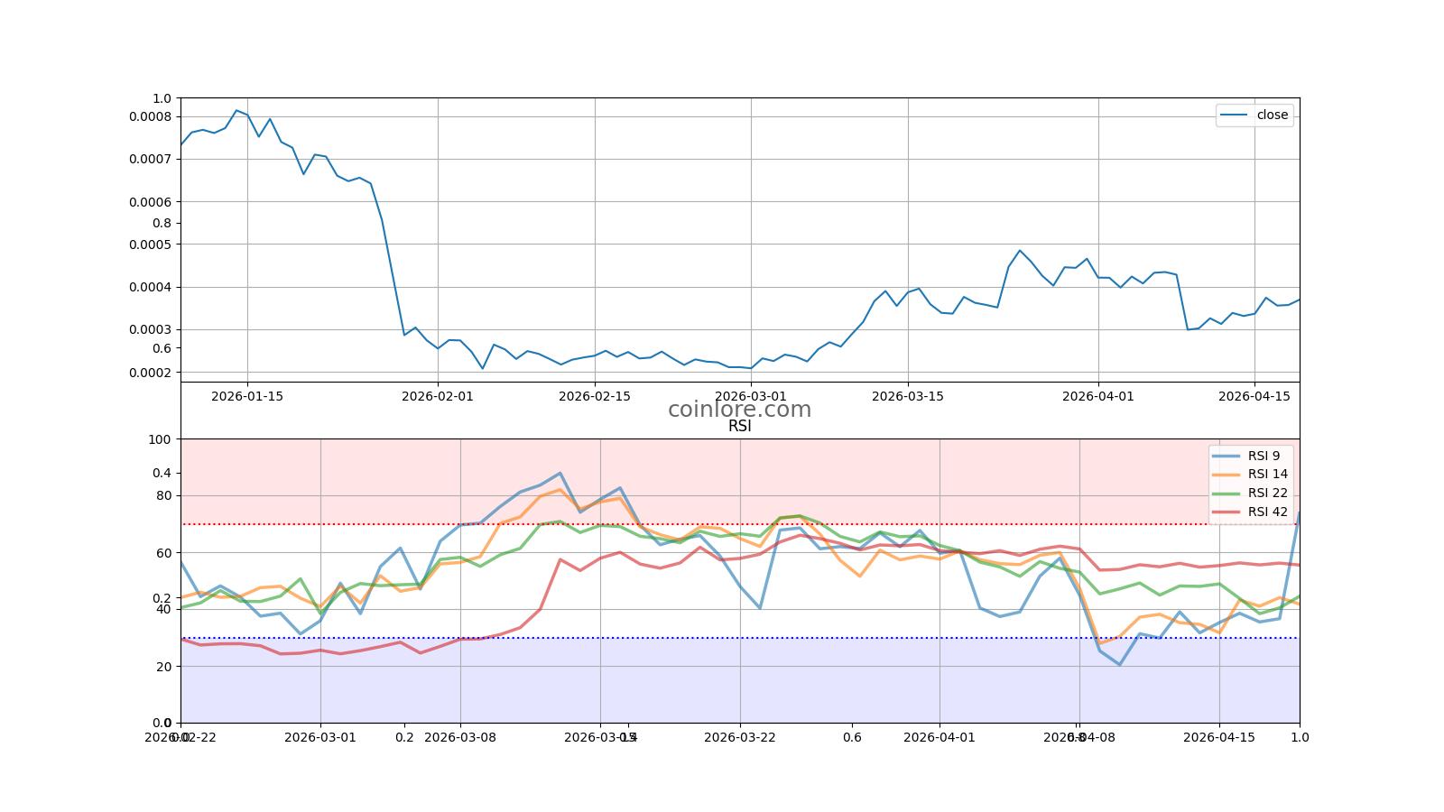 TAO INU RSI indicator