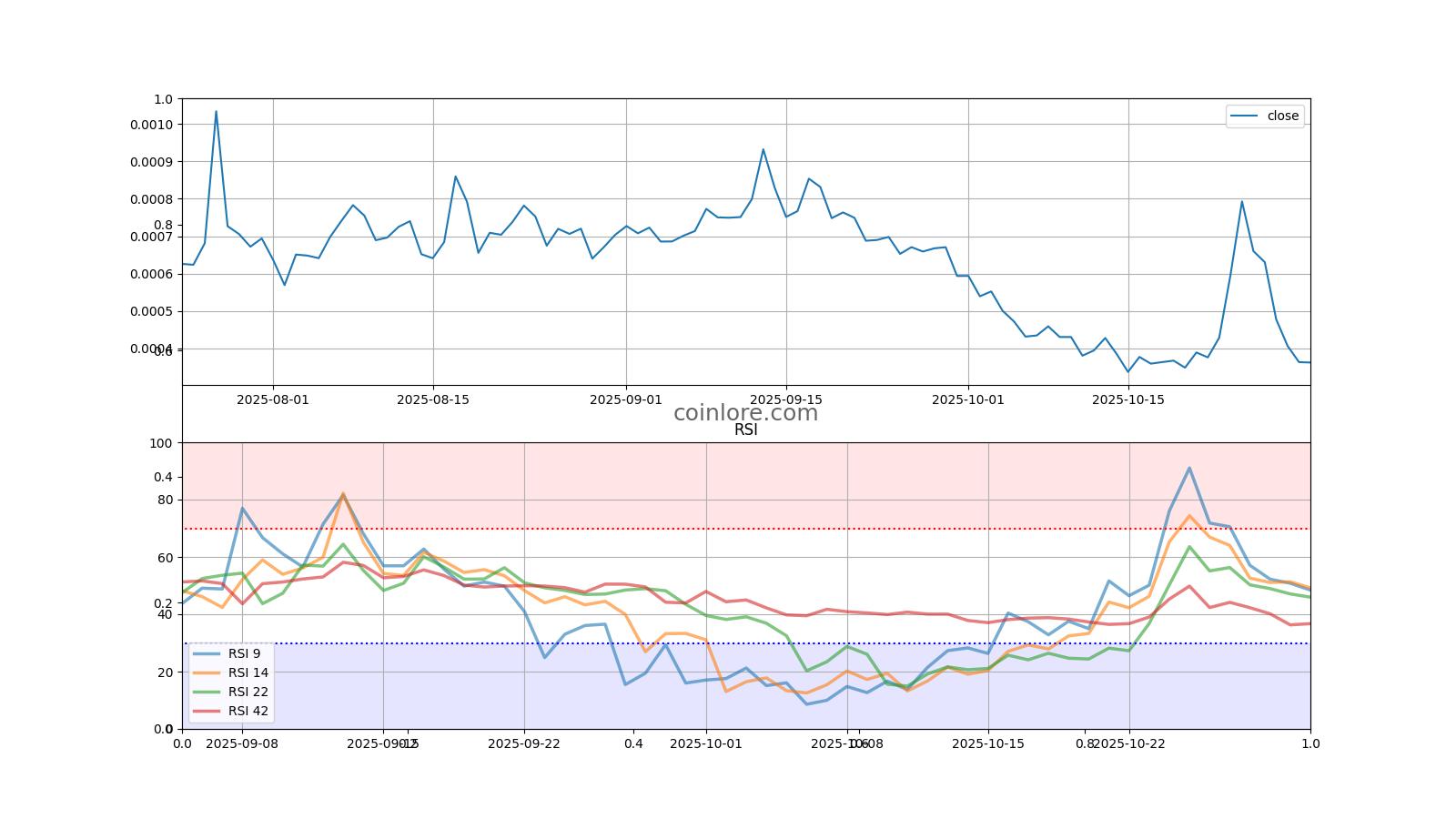 TAOCat by Virtuals & Masa RSI indicator