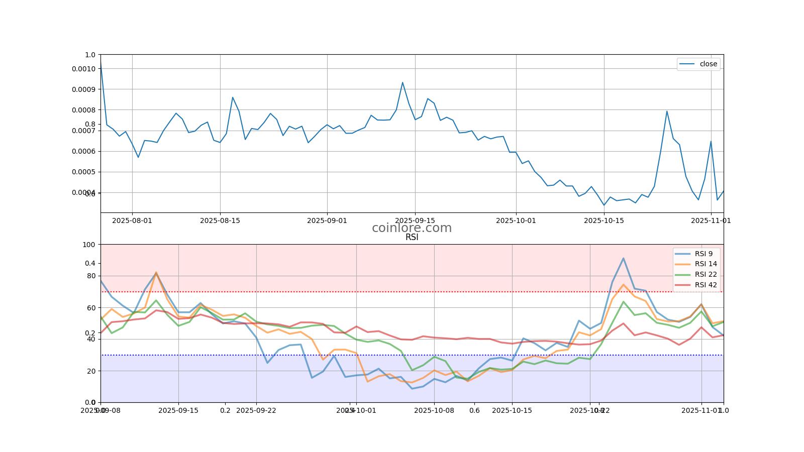 TAOCat by Virtuals & Masa RSI indicator