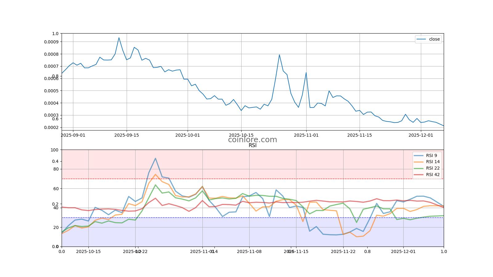 TAOCat by Virtuals & Masa RSI indicator