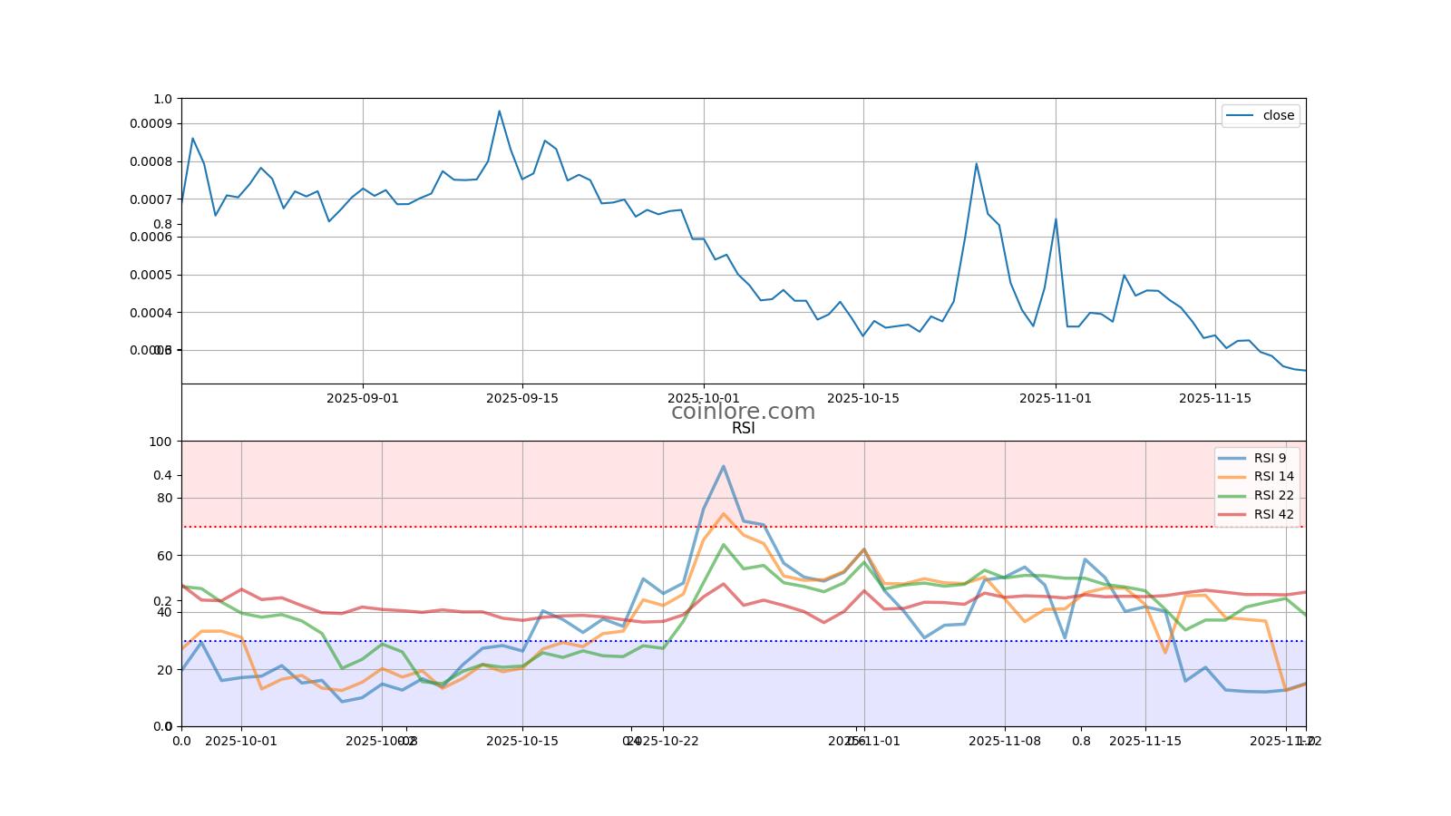 TAOCat by Virtuals & Masa RSI indicator