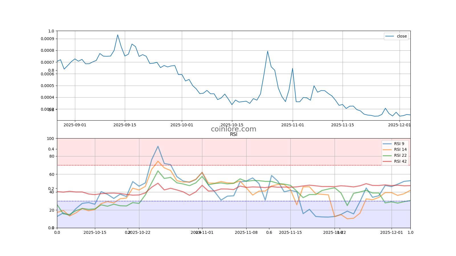 TAOCat by Virtuals & Masa RSI indicator