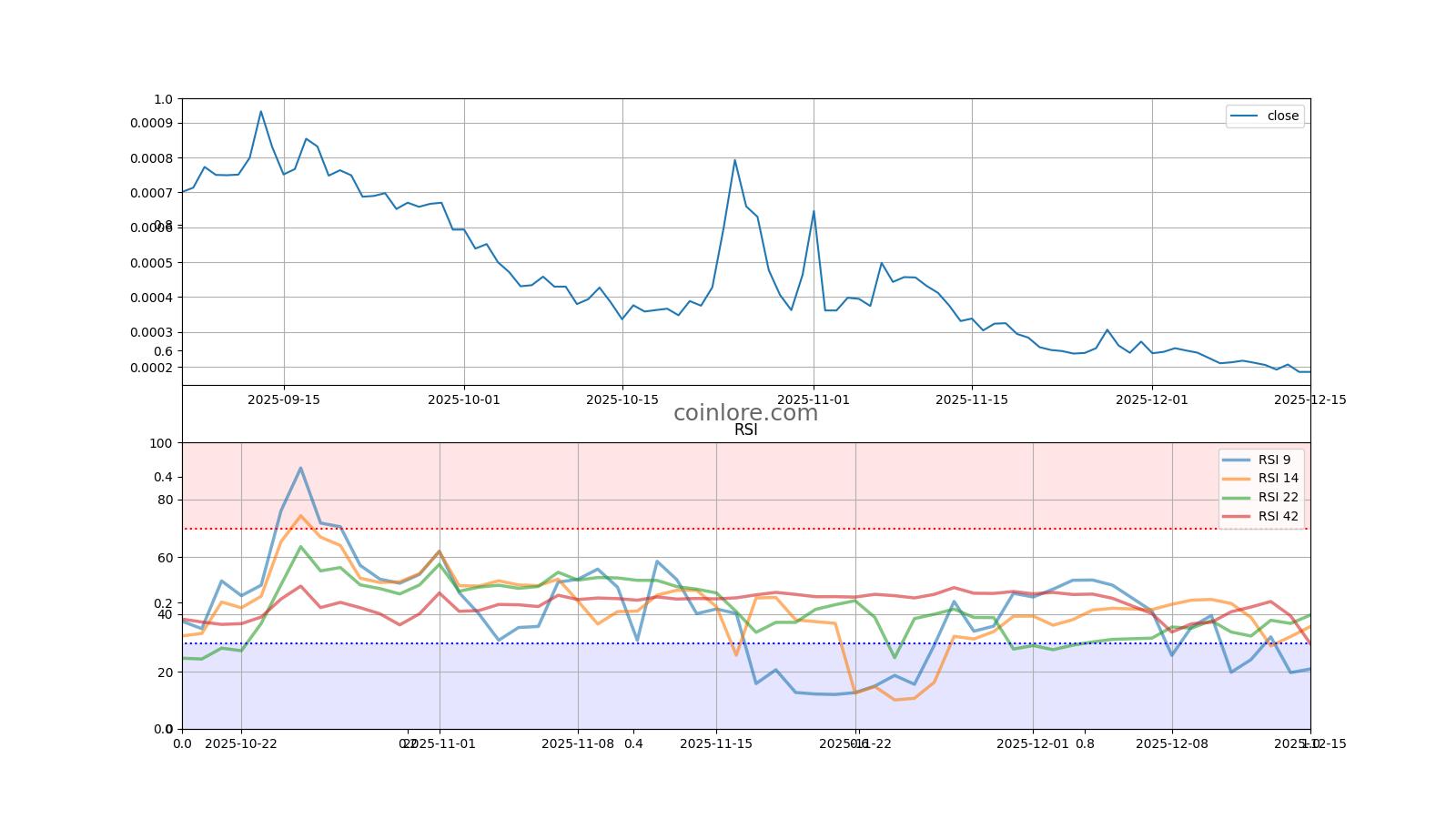 TAOCat by Virtuals & Masa RSI indicator