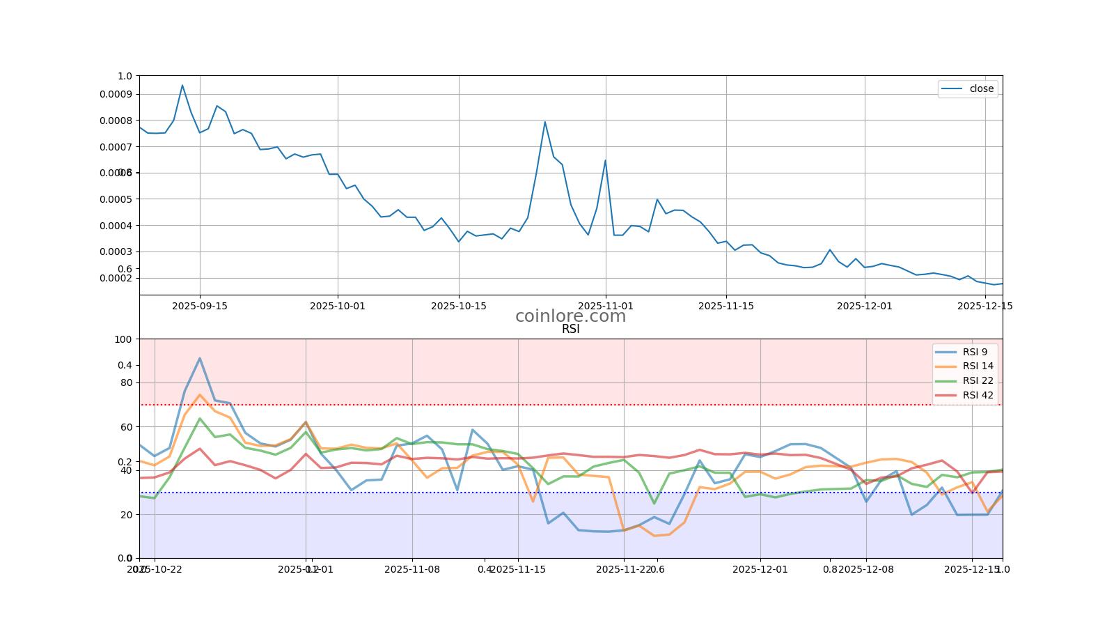 TAOCat by Virtuals & Masa RSI indicator